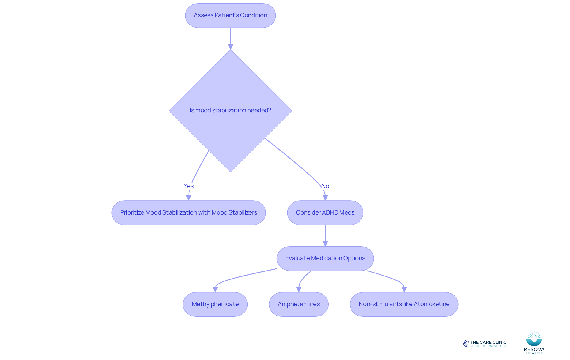 This flowchart guides healthcare providers through the treatment process for patients with ADHD and bipolar disorder. Follow the arrows to see how to assess the patient's condition and make informed decisions about medication. This flowchart guides healthcare providers through the treatment process for patients with ADHD and bipolar disorder. Follow the arrows to see how to assess the patient's condition and make informed decisions about medication.