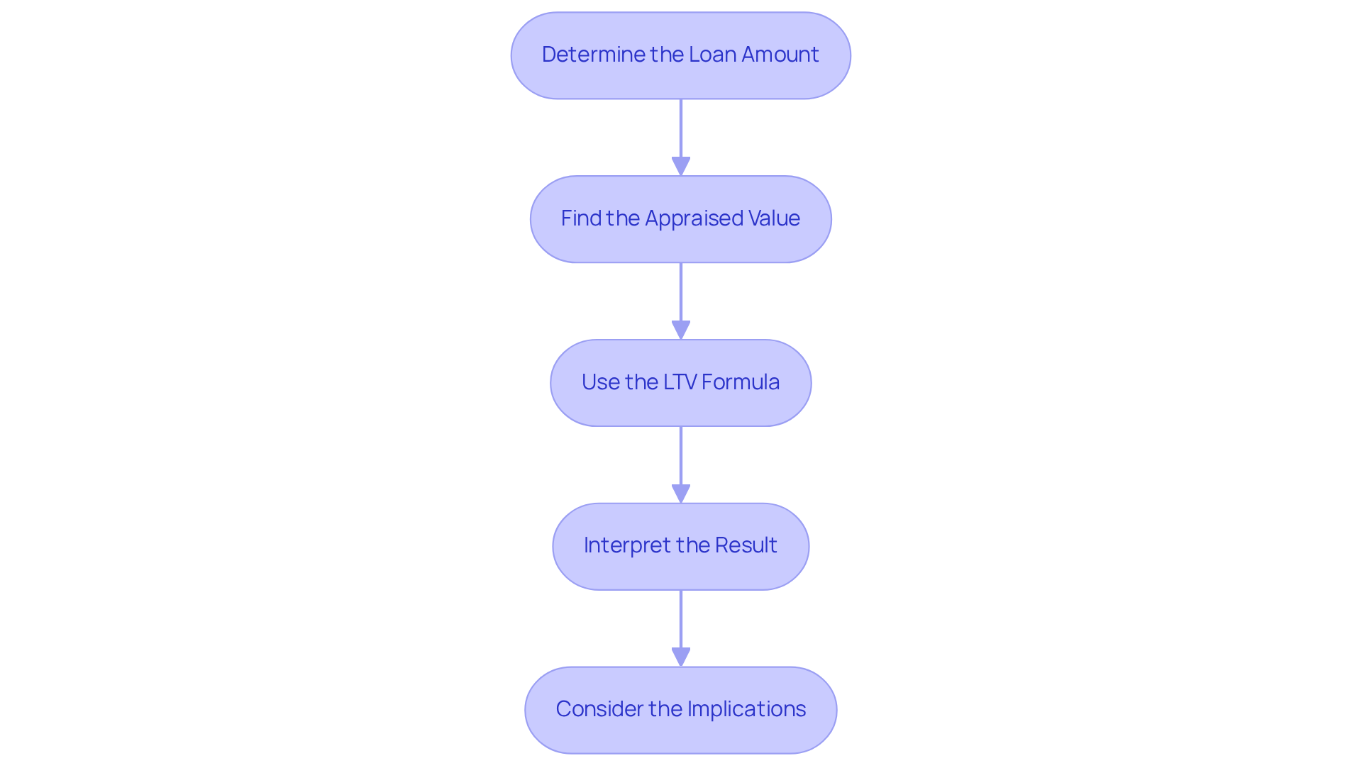 Each box represents a step in calculating your LTV ratio. Follow the arrows to see how to move from one step to the next, starting with determining your loan amount and ending with understanding the implications of your LTV result.