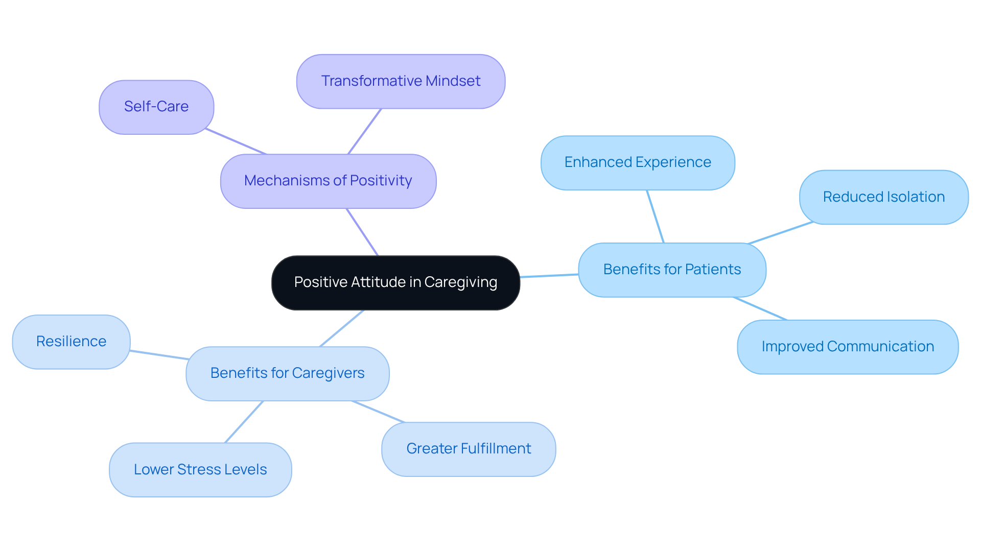The central node represents the core idea of positivity in caregiving. Follow the branches to explore how a positive mindset enhances experiences for both patients and caregivers, and what mechanisms facilitate this positivity. The central node represents the core idea of positivity in caregiving. Follow the branches to explore how a positive mindset enhances experiences for both patients and caregivers, and what mechanisms facilitate this positivity.