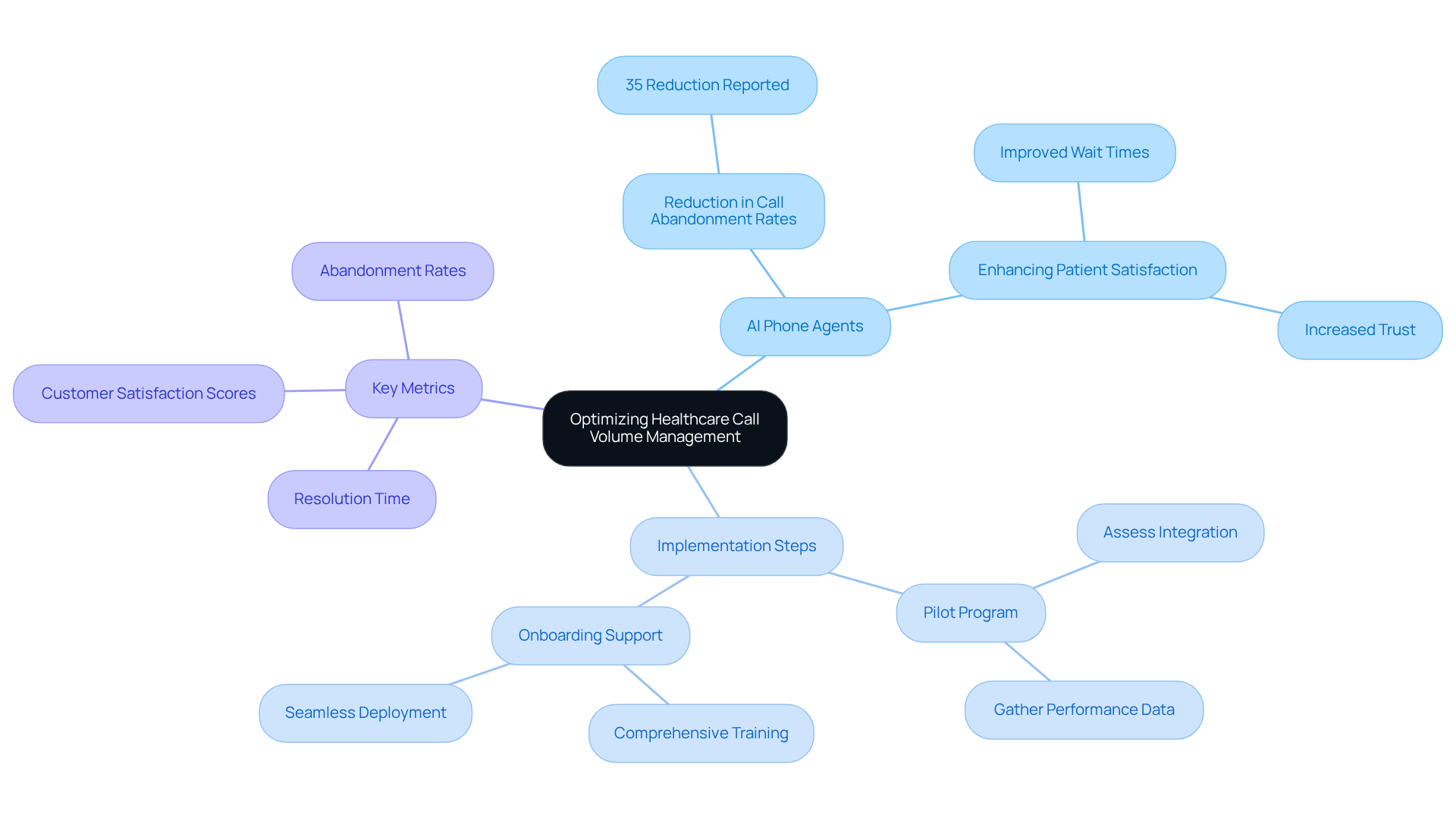 The center represents the main focus on optimizing call management, with branches showing how AI agents, implementation steps, and metrics contribute to this goal. Each branch helps you understand the different aspects of the strategy.