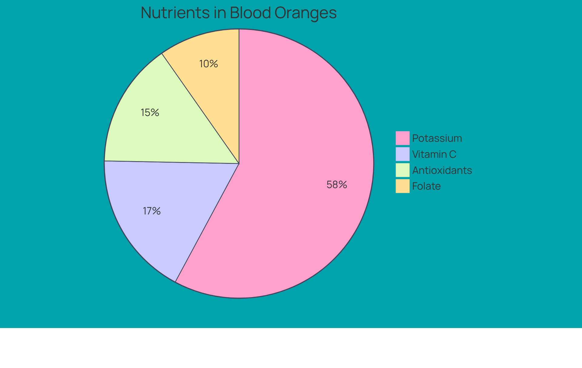 Each slice of the pie shows a different nutrient found in blood oranges. The size of each slice indicates how much of that nutrient is present compared to the others - the bigger the slice, the more significant that nutrient is for your health!