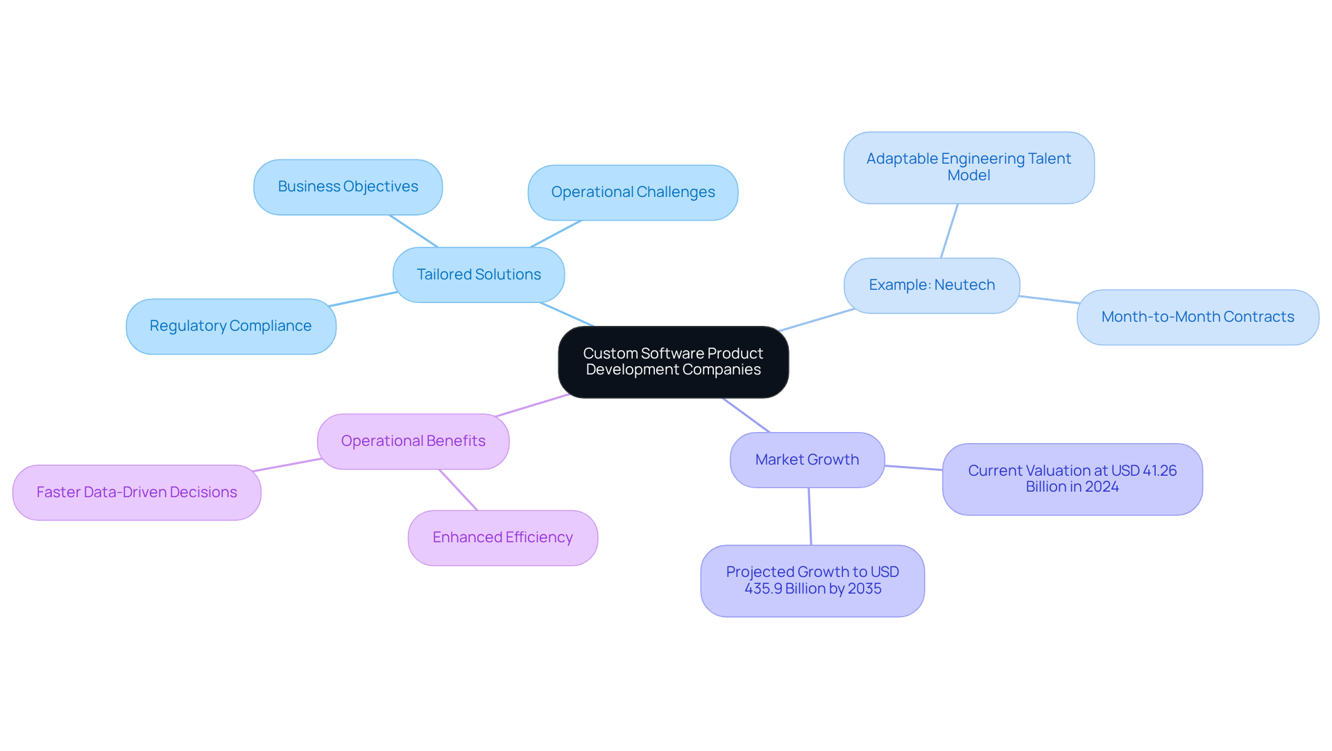 The central node represents the main topic, while the branches show different aspects of custom software development, including specific examples and market trends. Follow the branches to explore how these elements connect.