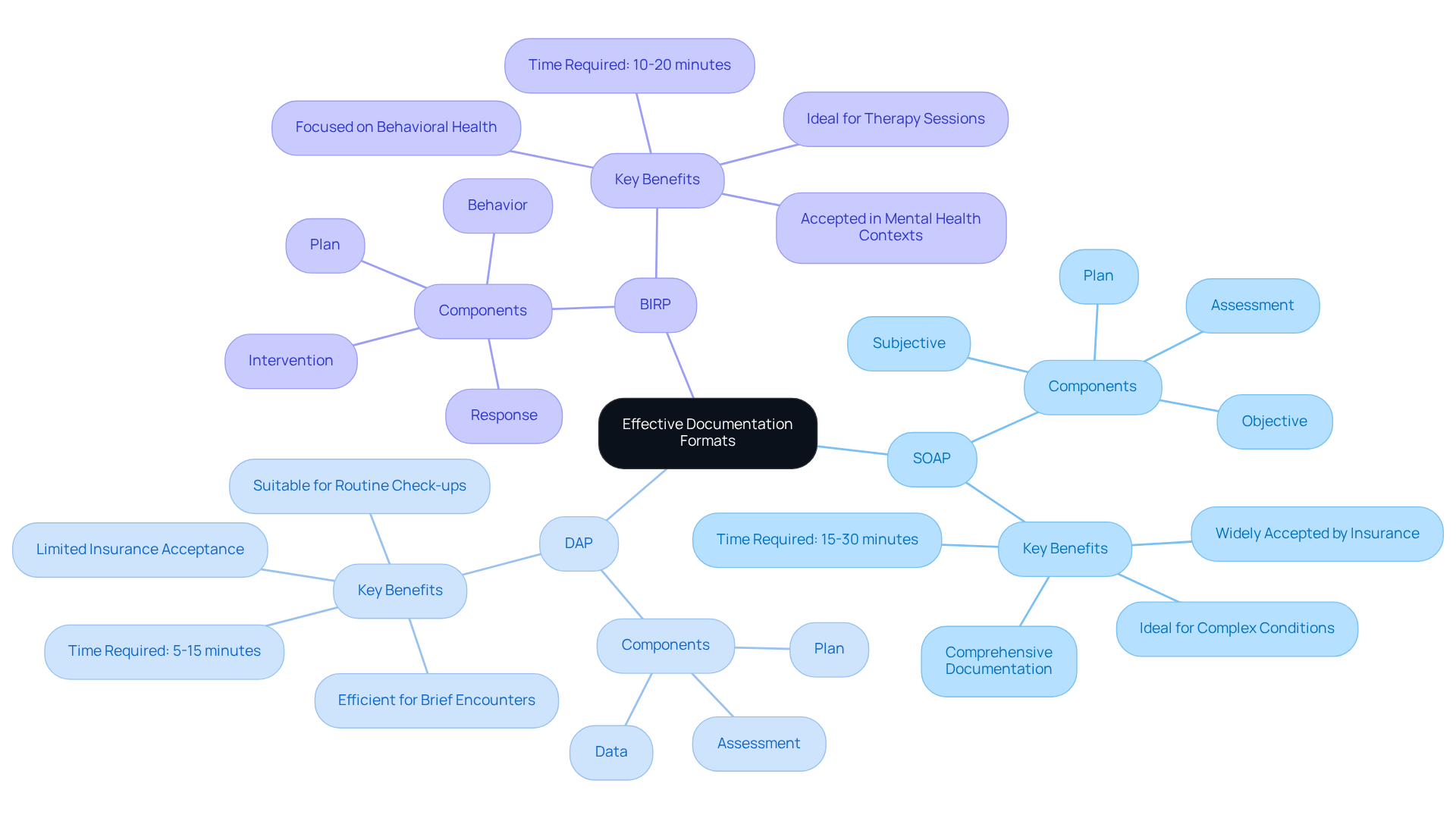 The central node represents the main topic of documentation formats. Each branch represents a specific format, and the sub-branches highlight their components and advantages. This layout helps you quickly grasp the differences and uses of each format.