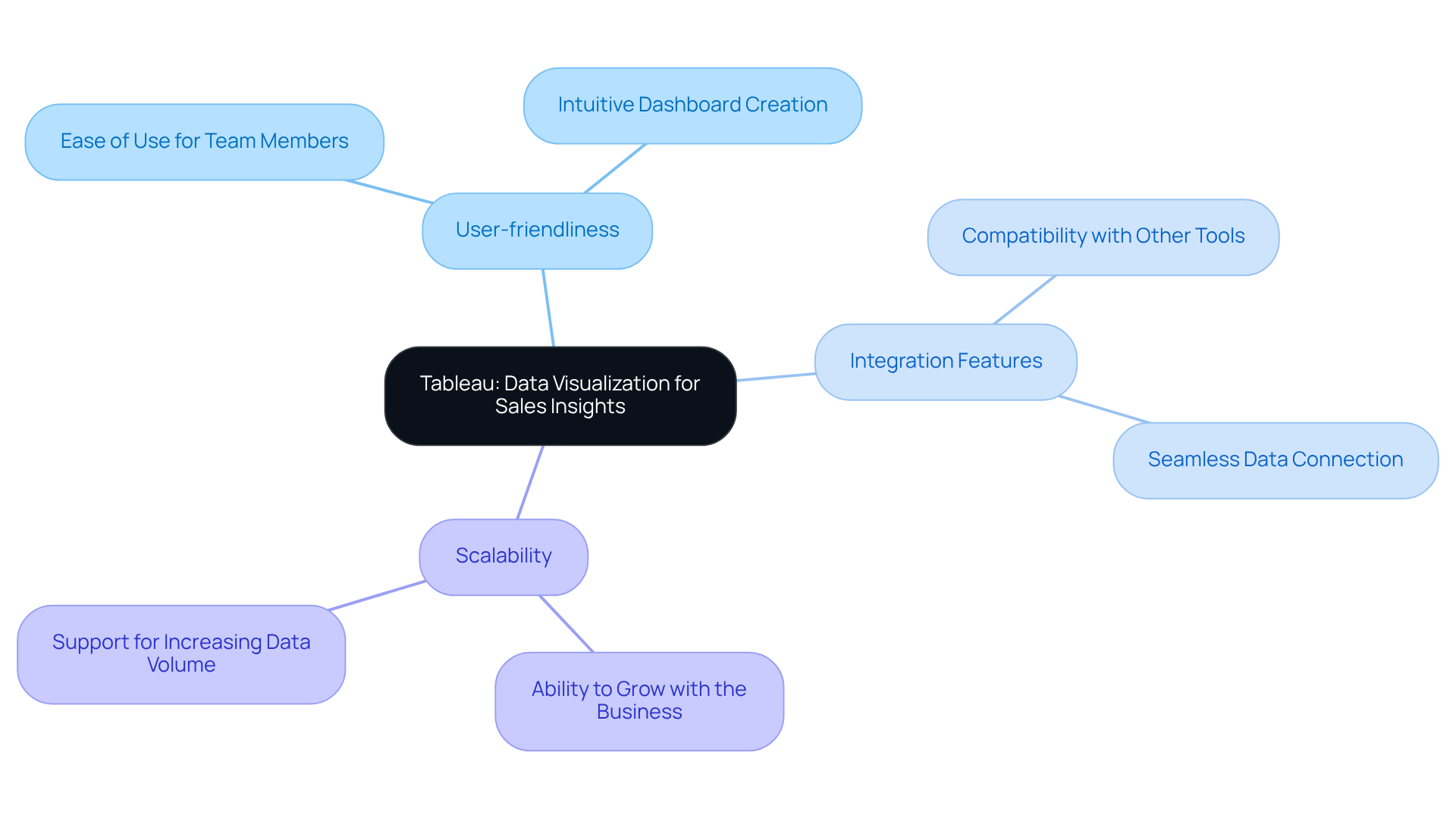 The central node represents Tableau's role in data visualization, while the branches show key metrics that startups should consider when choosing analytics platforms. Each metric is crucial for optimizing sales strategies.