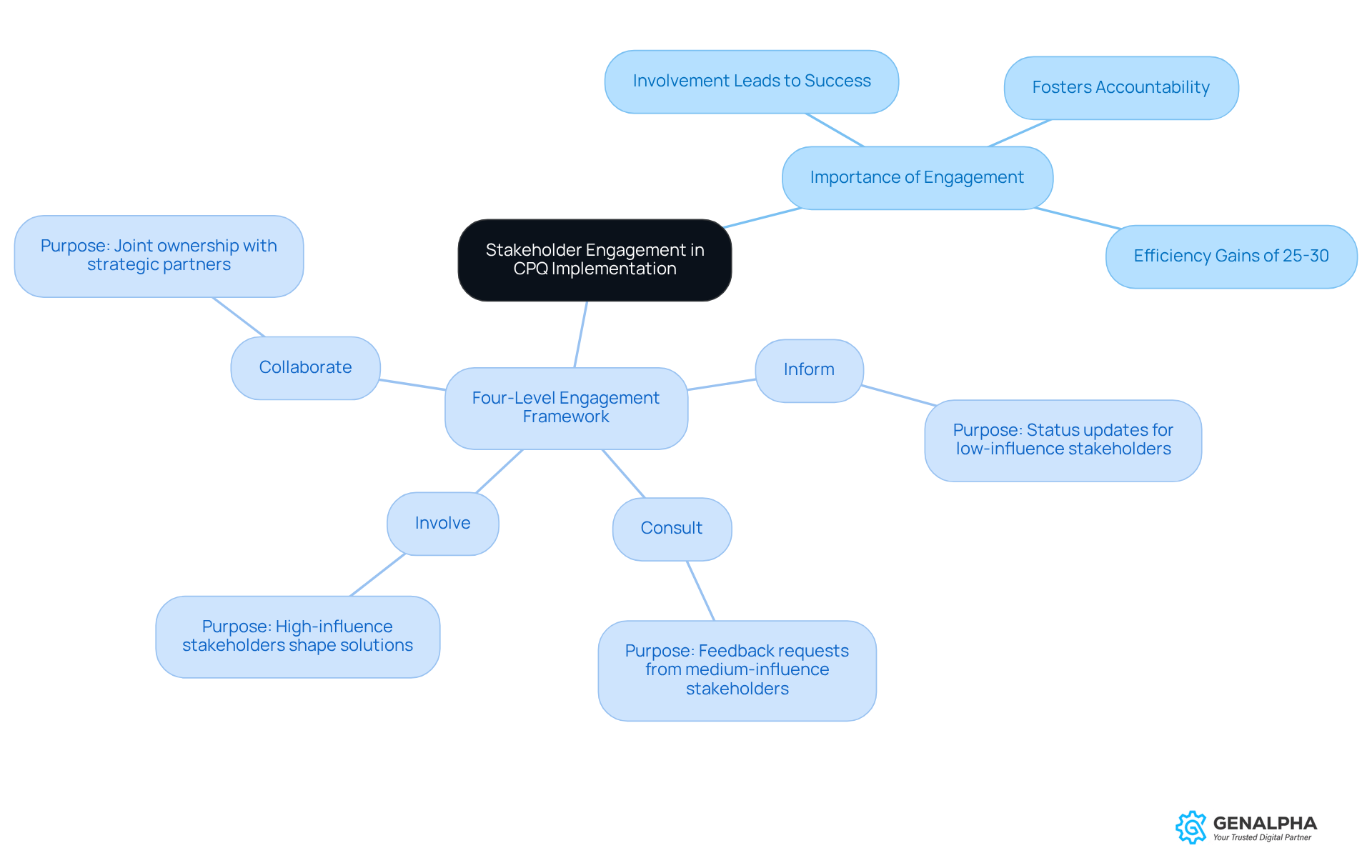 The central node represents the overall goal of engaging stakeholders. The branches show why engagement is crucial and detail the four levels of engagement, helping you understand how to involve everyone effectively in the CPQ process.