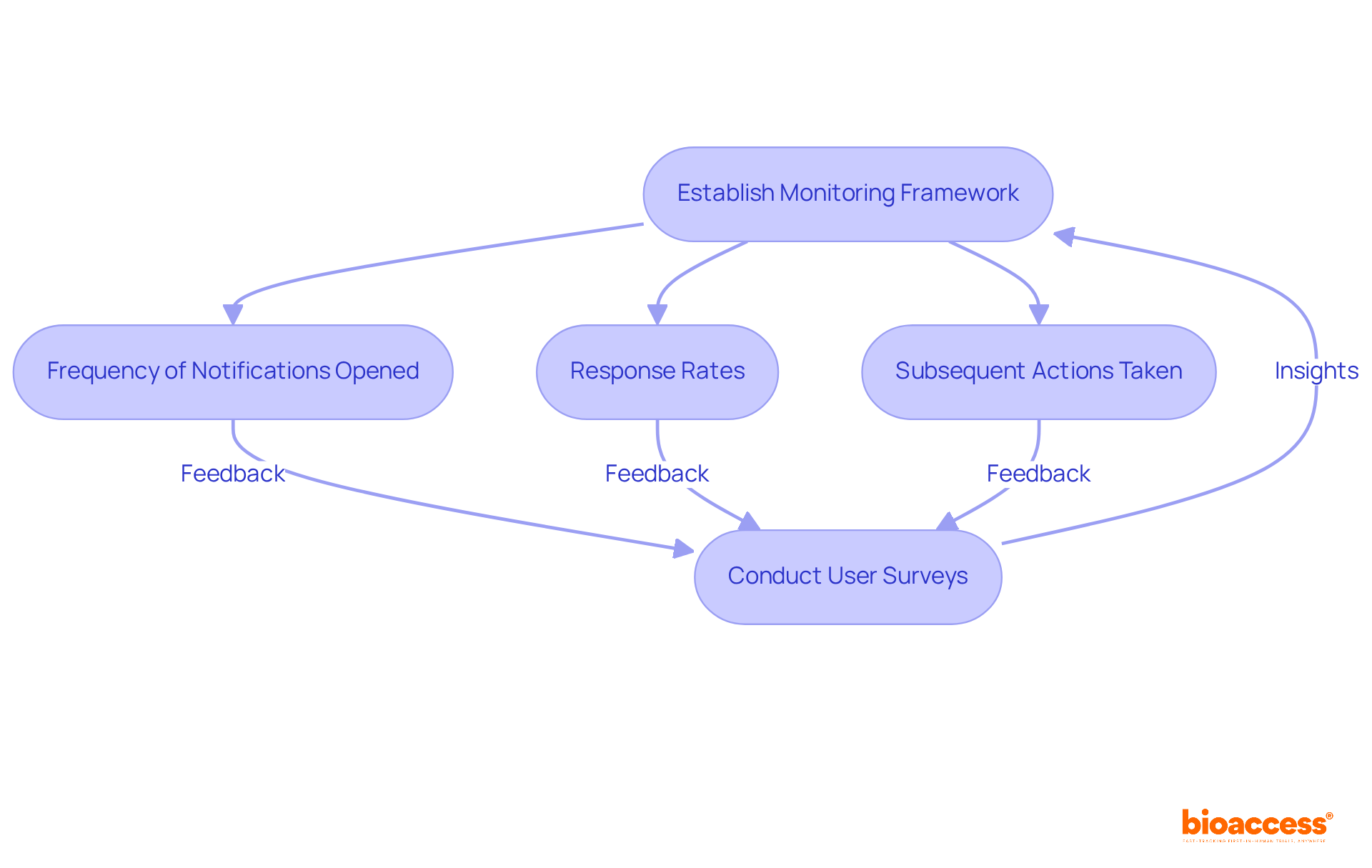 Follow the arrows to see how organizations can assess the effectiveness of their compliance alerts. Each step represents a key metric or action that contributes to improving the notification system.