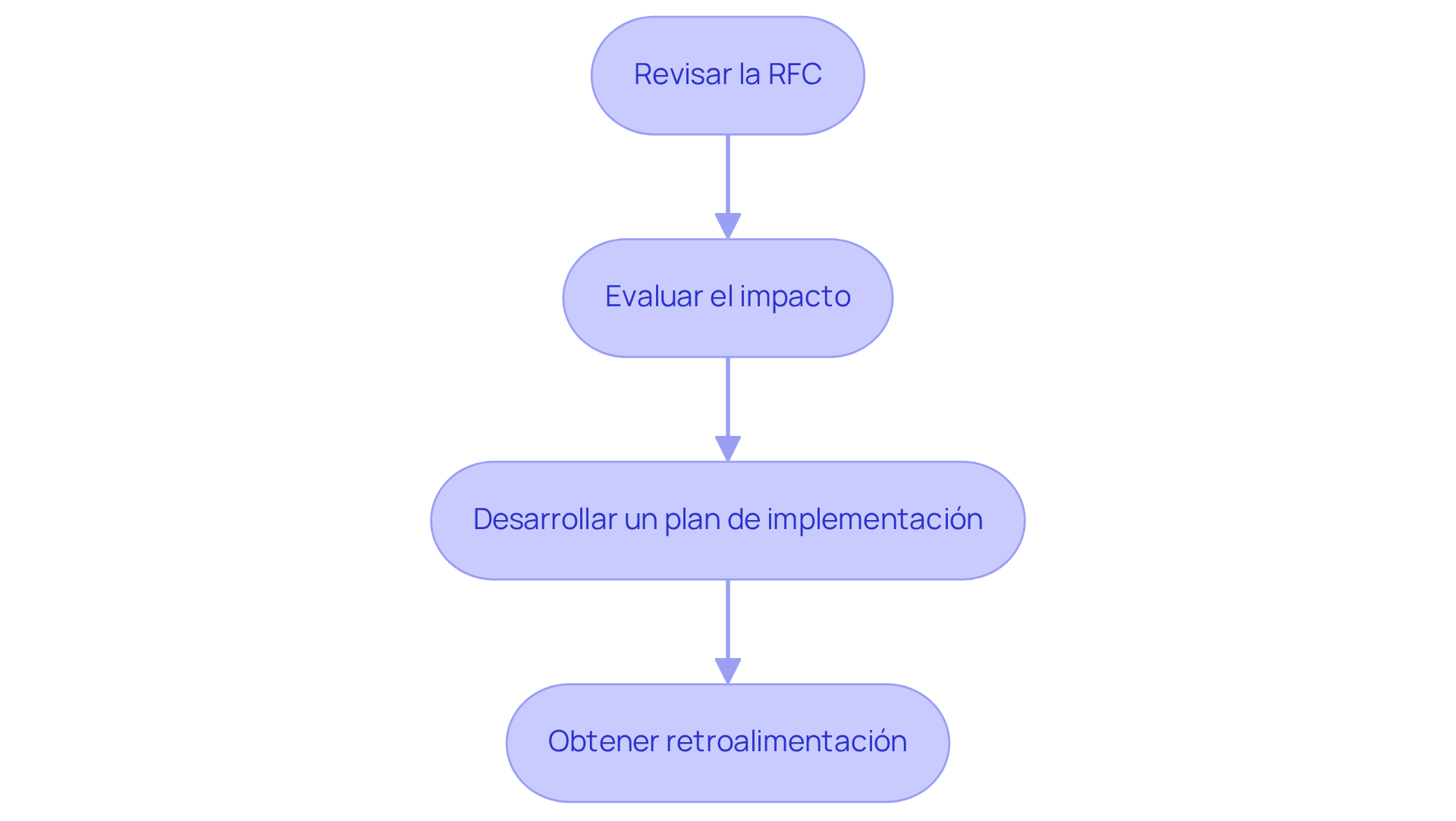 Cada cuadro representa un paso en el proceso de planificación del cambio. Sigue las flechas para ver cómo cada etapa lleva a la siguiente, asegurando que se sigan todos los pasos necesarios para una implementación exitosa. Cada cuadro representa un paso en el proceso de planificación del cambio. Sigue las flechas para ver cómo cada etapa lleva a la siguiente, asegurando que se sigan todos los pasos necesarios para una implementación exitosa.