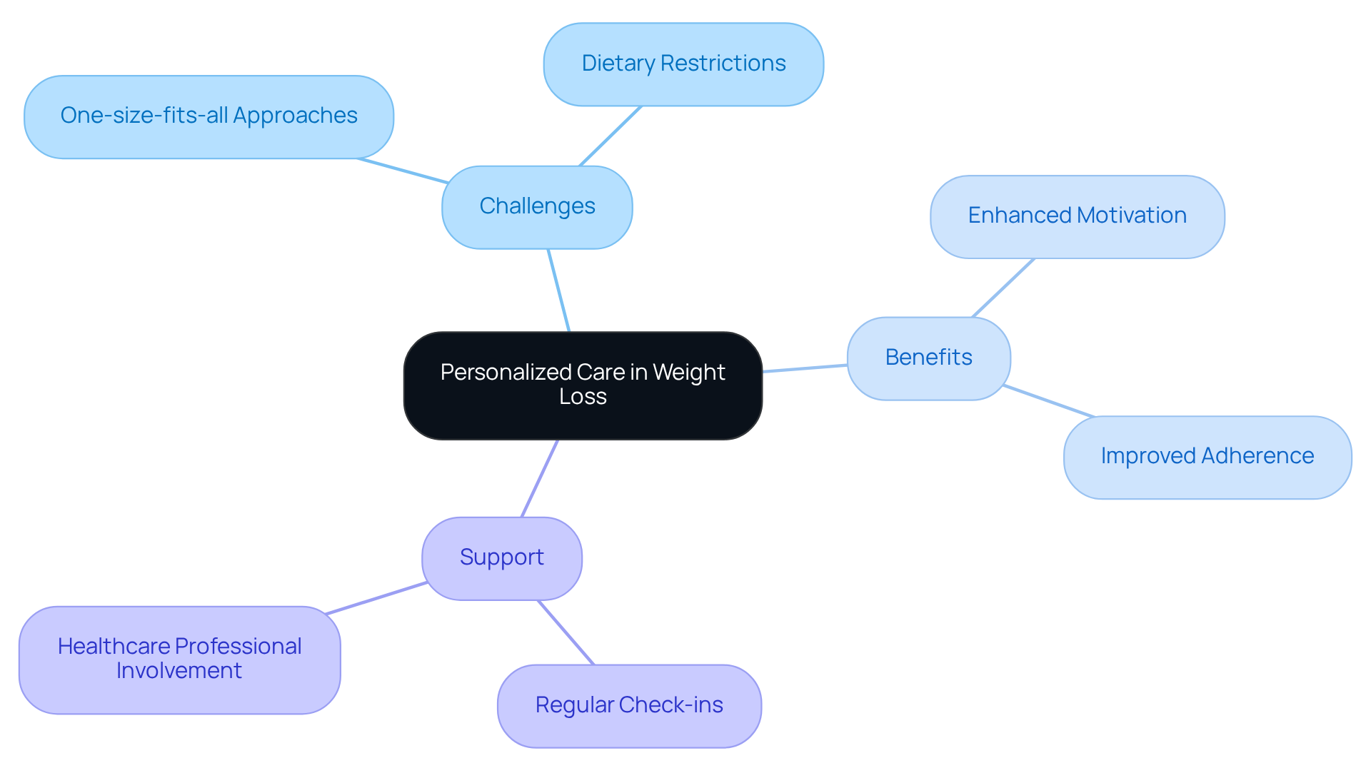 The center represents the main idea of personalized care, with branches showing the challenges seniors face, the benefits of tailored plans, and the importance of support from healthcare professionals. The center represents the main idea of personalized care, with branches showing the challenges seniors face, the benefits of tailored plans, and the importance of support from healthcare professionals.