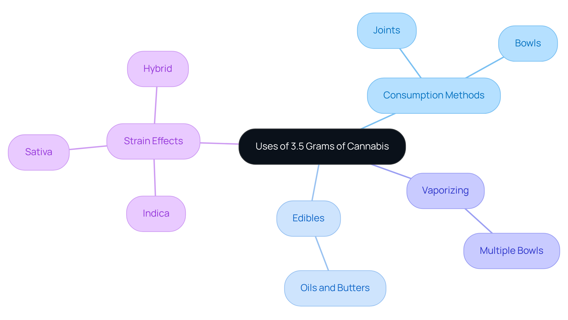 This mindmap starts with the central topic of 3.5 grams of cannabis, branching out into various ways it can be enjoyed. Each branch shows a different area of use, and the sub-branches dive deeper into specific methods or effects.