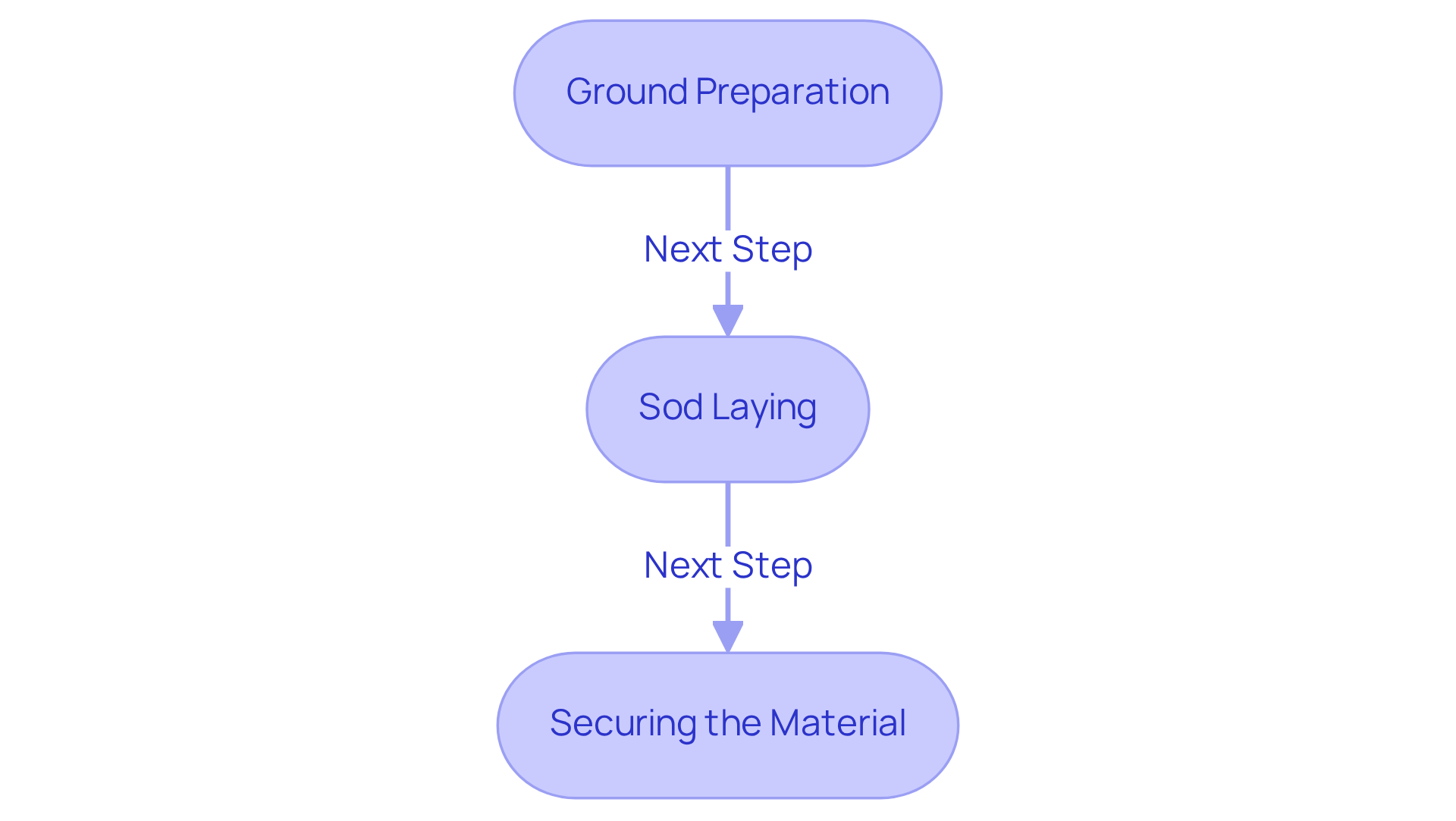 Follow the arrows to see how to install synthetic grass step by step. Each box represents a crucial part of the process, making it easy to understand what to do next. Follow the arrows to see how to install synthetic grass step by step. Each box represents a crucial part of the process, making it easy to understand what to do next.