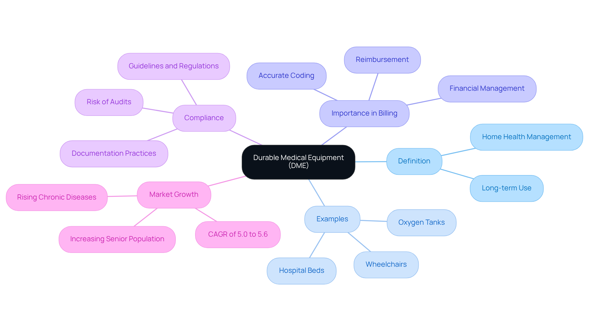 The central node represents DME, with branches showing its definition, examples, and importance in billing. Each branch highlights key points that contribute to understanding how DME impacts healthcare delivery and financial management.