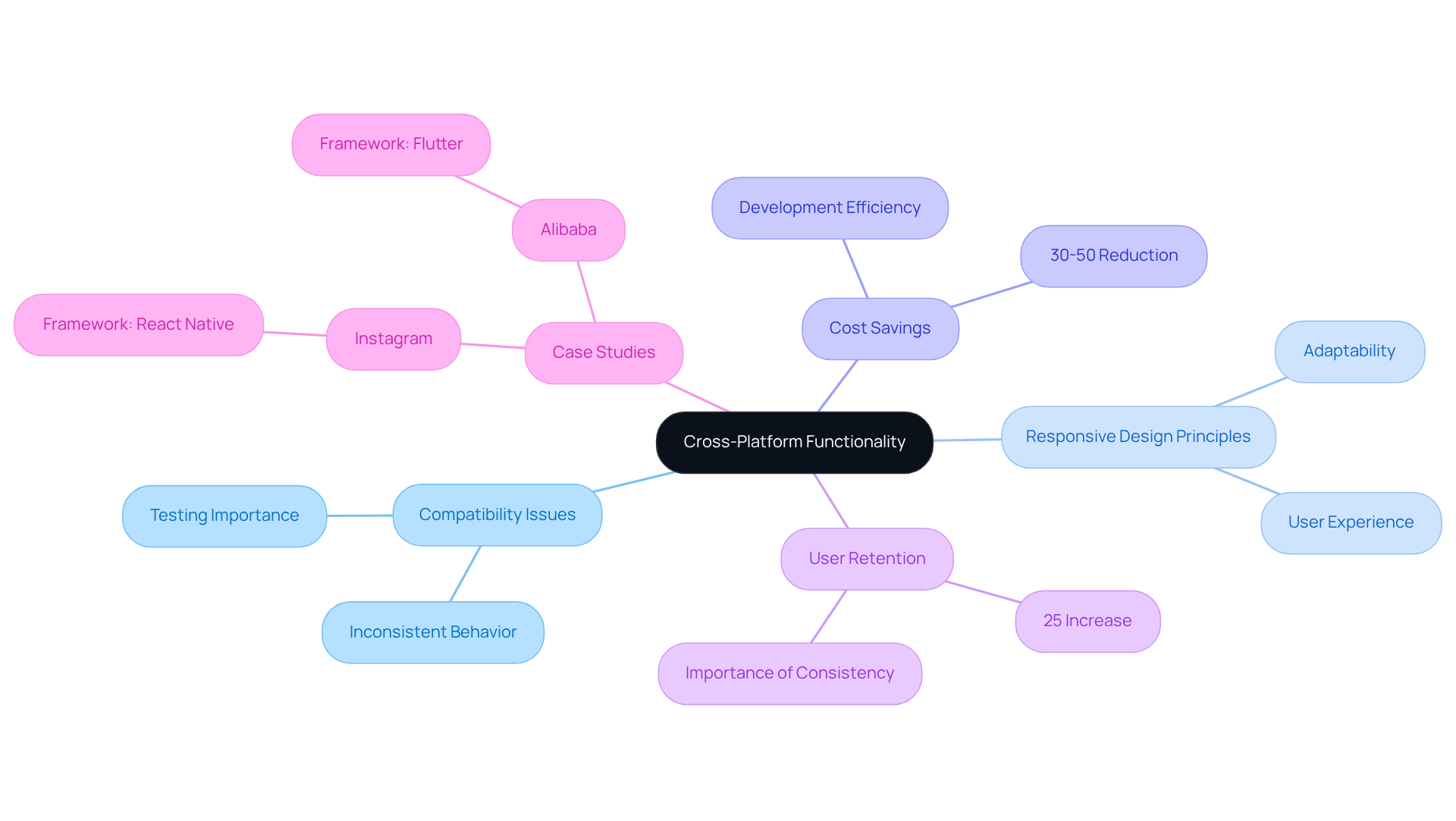 This mindmap starts with the main idea of cross-platform functionality at the center. Each branch represents a key theme related to this topic, showing how they connect and contribute to the overall goal of improving trading applications. Follow the branches to explore each aspect in detail!