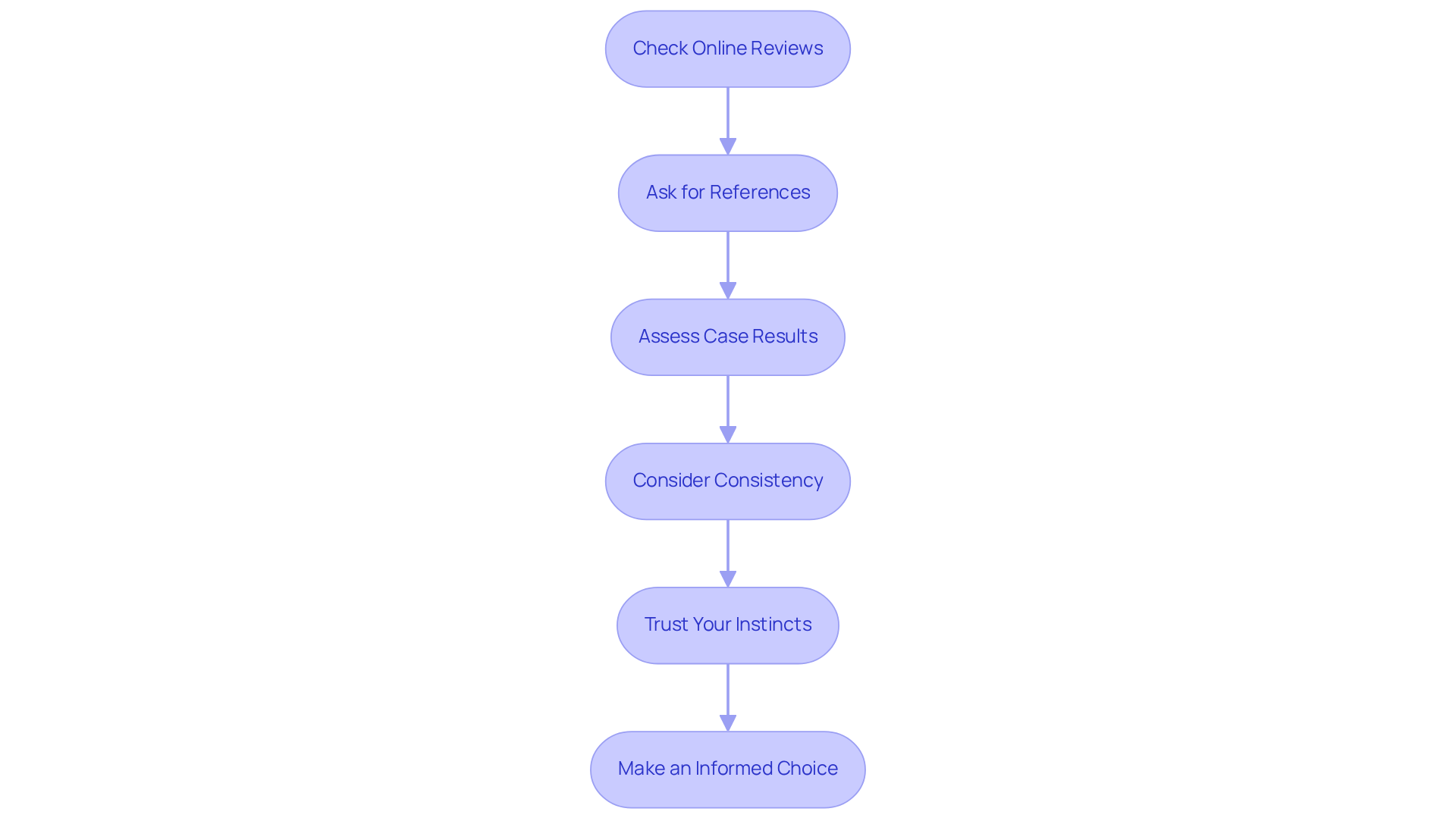 Follow the arrows from one step to the next to see how to effectively choose a bilingual family law attorney. Each box represents an important action to take, helping you make a well-informed decision.