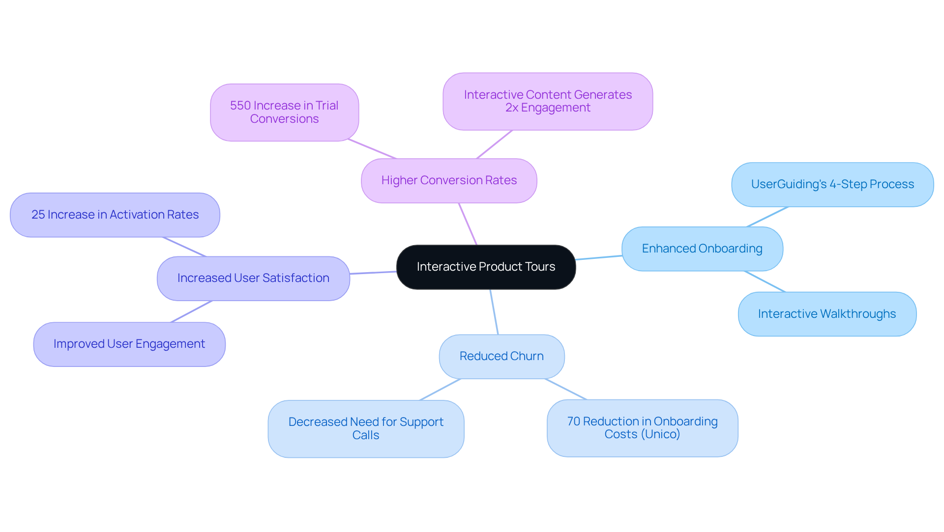 The center shows the main idea of interactive tours, while the branches illustrate the various benefits and examples that support why these tours are effective in onboarding new users.