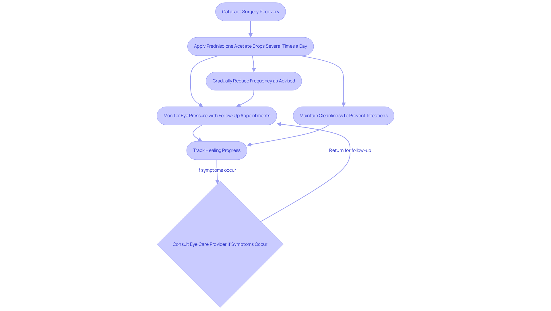This flowchart guides you through the steps to take after cataract surgery. Each box represents an important action to help you recover smoothly. Follow the arrows to see the order of steps, starting from applying your eye drops to keeping your follow-up appointments.