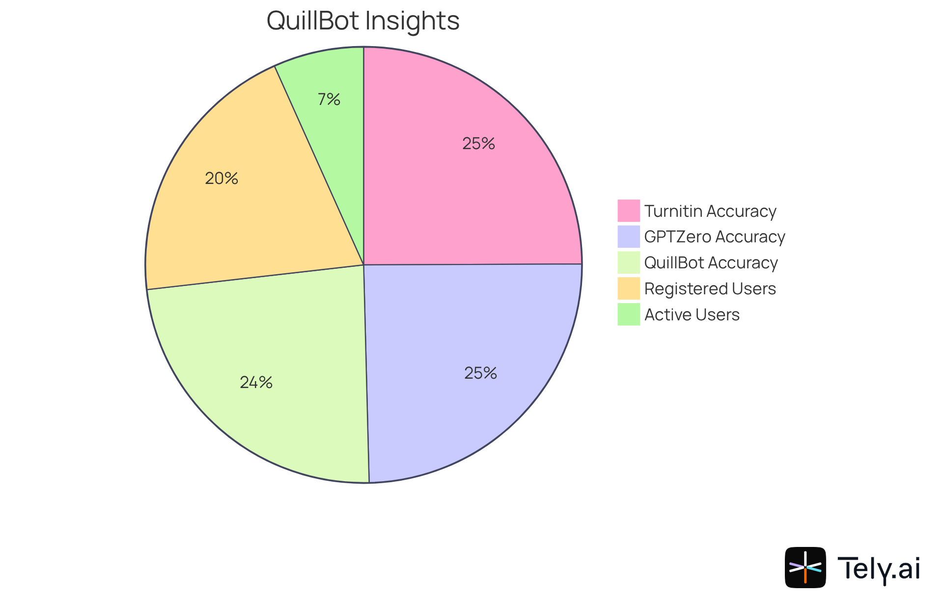 The first pie shows how accurate each tool is at detecting AI-generated content - the larger the slice, the more accurate the tool. The second pie illustrates the number of users, highlighting QuillBot's popularity among content creators.