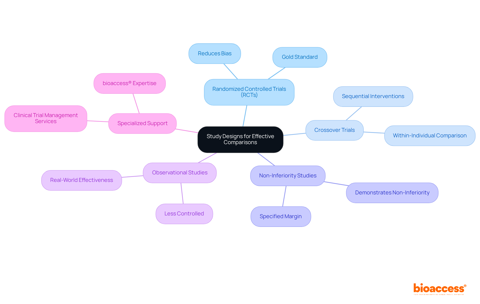 The central node represents the main concept of study designs. Each branch leads to a specific type of study, highlighting its unique features and intended use. The color coding helps differentiate between the various designs.