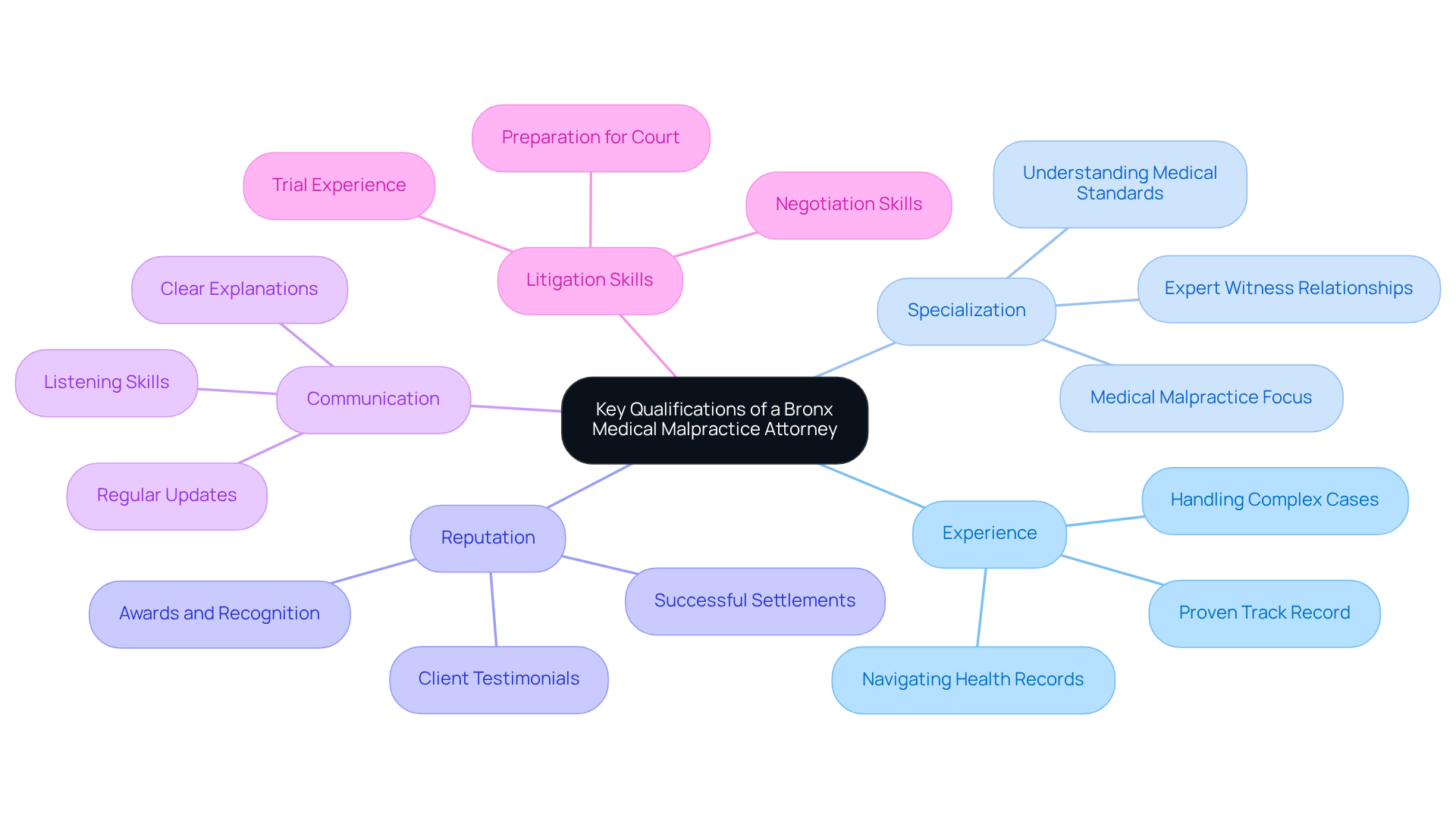 This mindmap shows the essential qualities to look for in a medical malpractice attorney. Start at the center with the main topic, then explore each branch to see what makes a good attorney in this field. Each branch represents a key qualification, and the sub-branches provide more details about why these qualities matter.