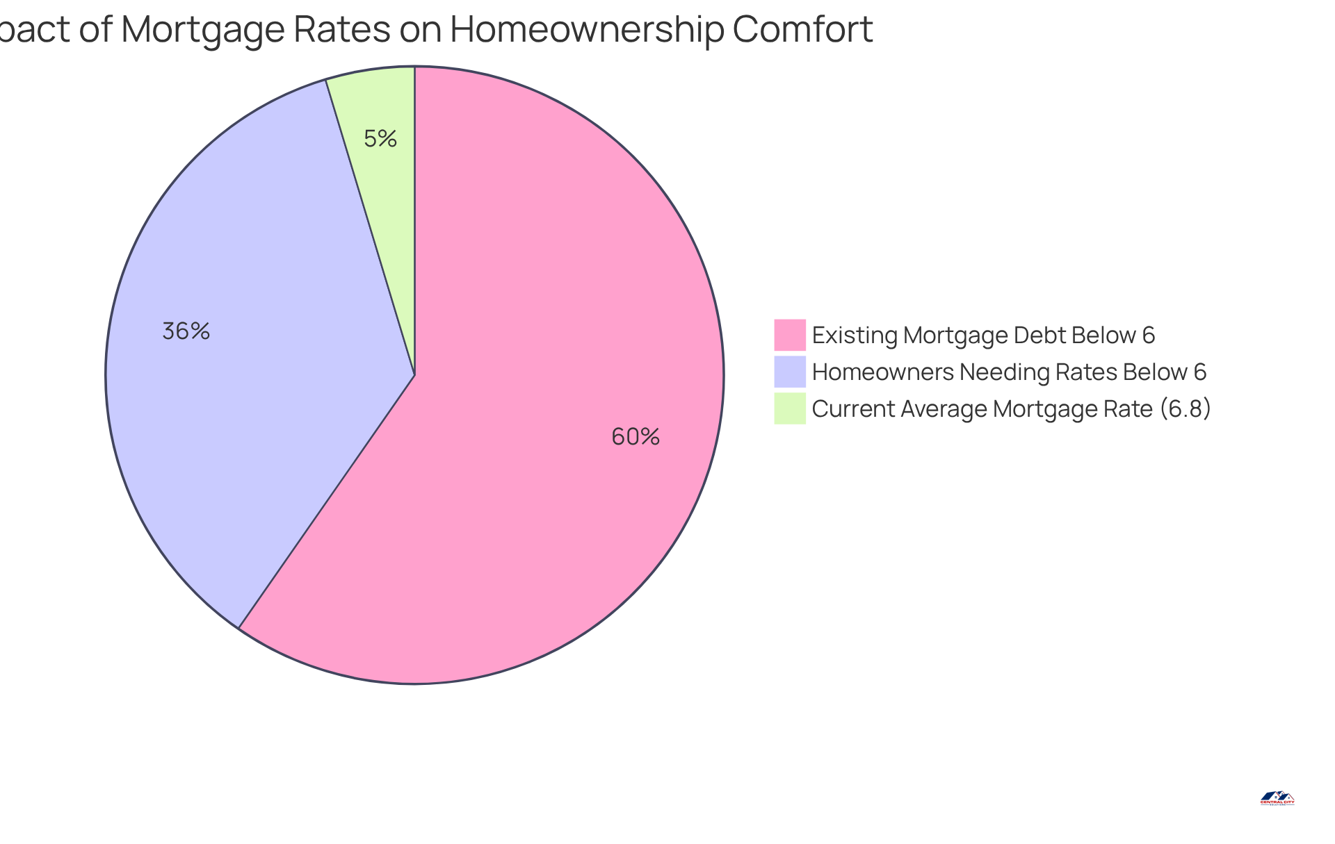 Each segment shows a different aspect of mortgage rates: the first reflects how many homeowners feel comfortable at lower rates, the second indicates the proportion of existing debt at lower rates, and the last shows the current average rate. The bigger the slice, the more significant its impact on affordability.