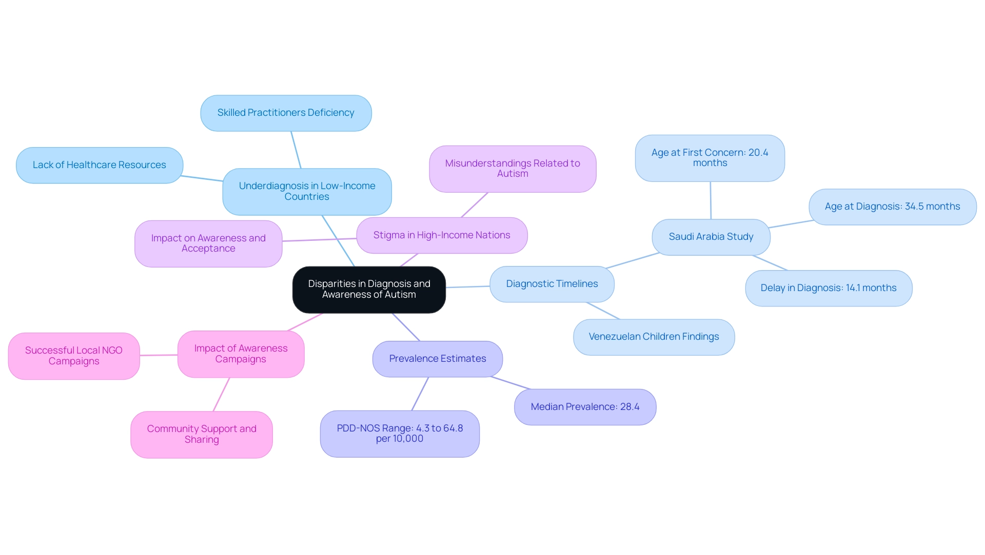 Each branch represents a key theme related to autism diagnosis and awareness, with sub-branches providing detailed statistics and insights.