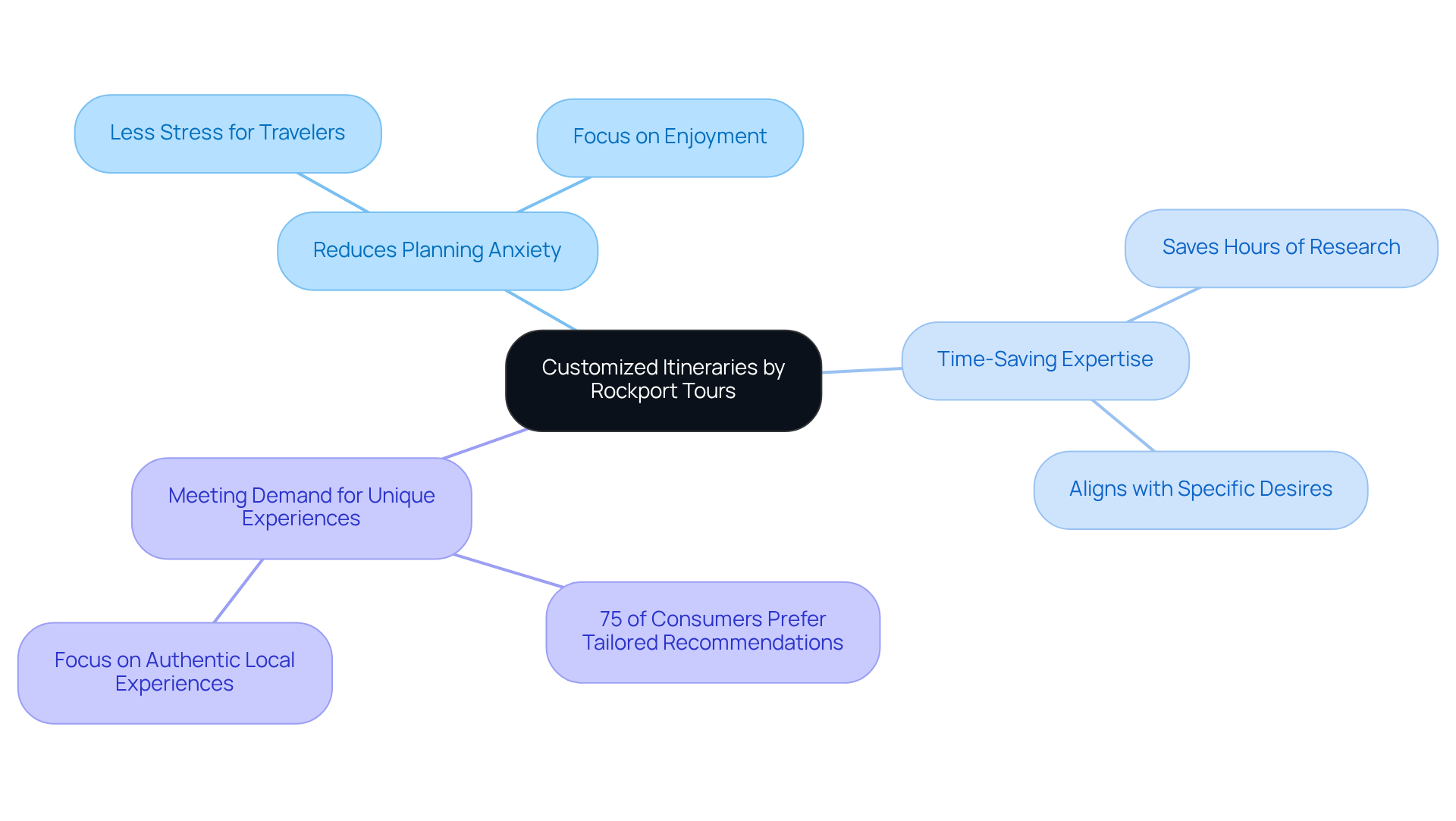 The central node represents the main idea of customized itineraries, while the branches show the various benefits and supporting details. Each color-coded branch helps you easily identify different aspects of how tailored planning enhances travel experiences.