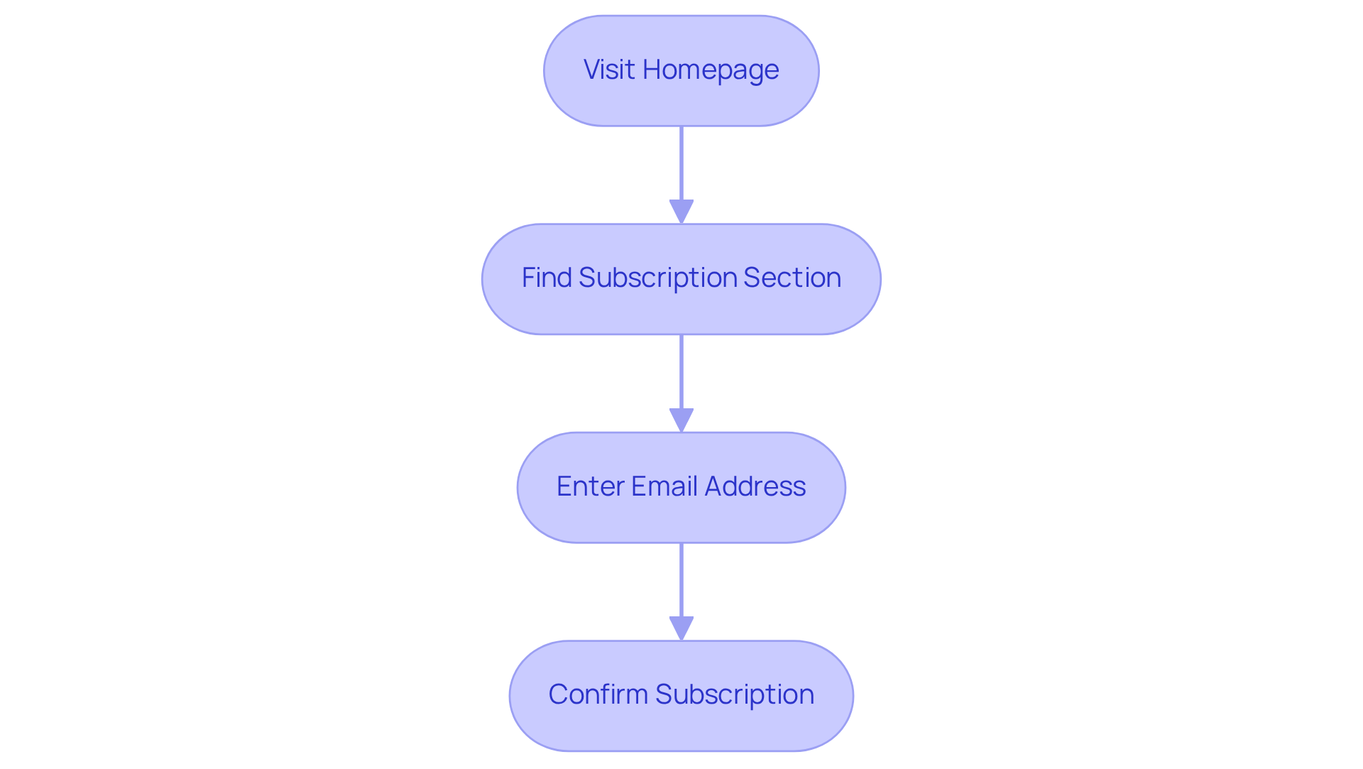 Follow the arrows to see how to subscribe to the newsletter. Each box represents a step in the process, guiding you from visiting the homepage to confirming your subscription.