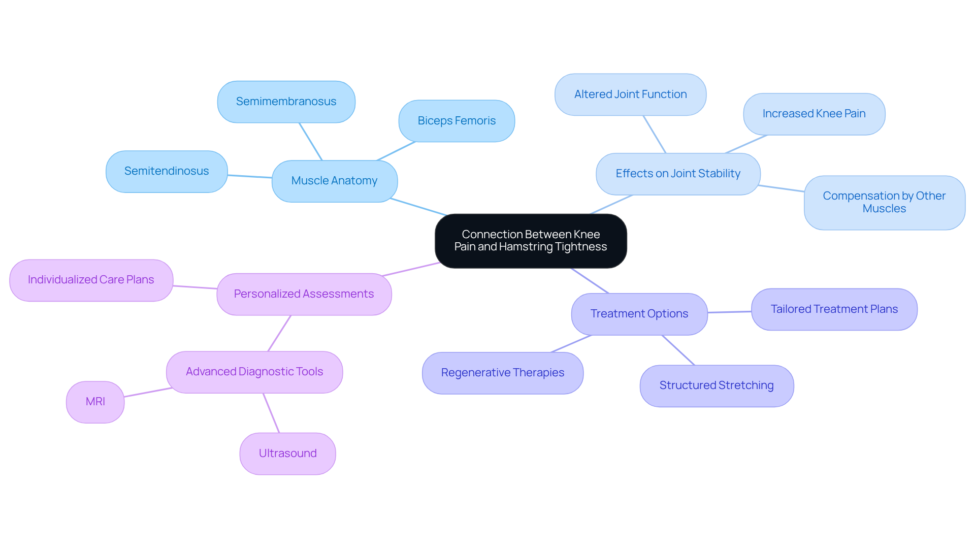 This mindmap illustrates how knee pain and hamstring tightness are interconnected. Start at the center to see the main topic, then explore each branch to understand the anatomy, effects, treatment options, and the importance of personalized care.