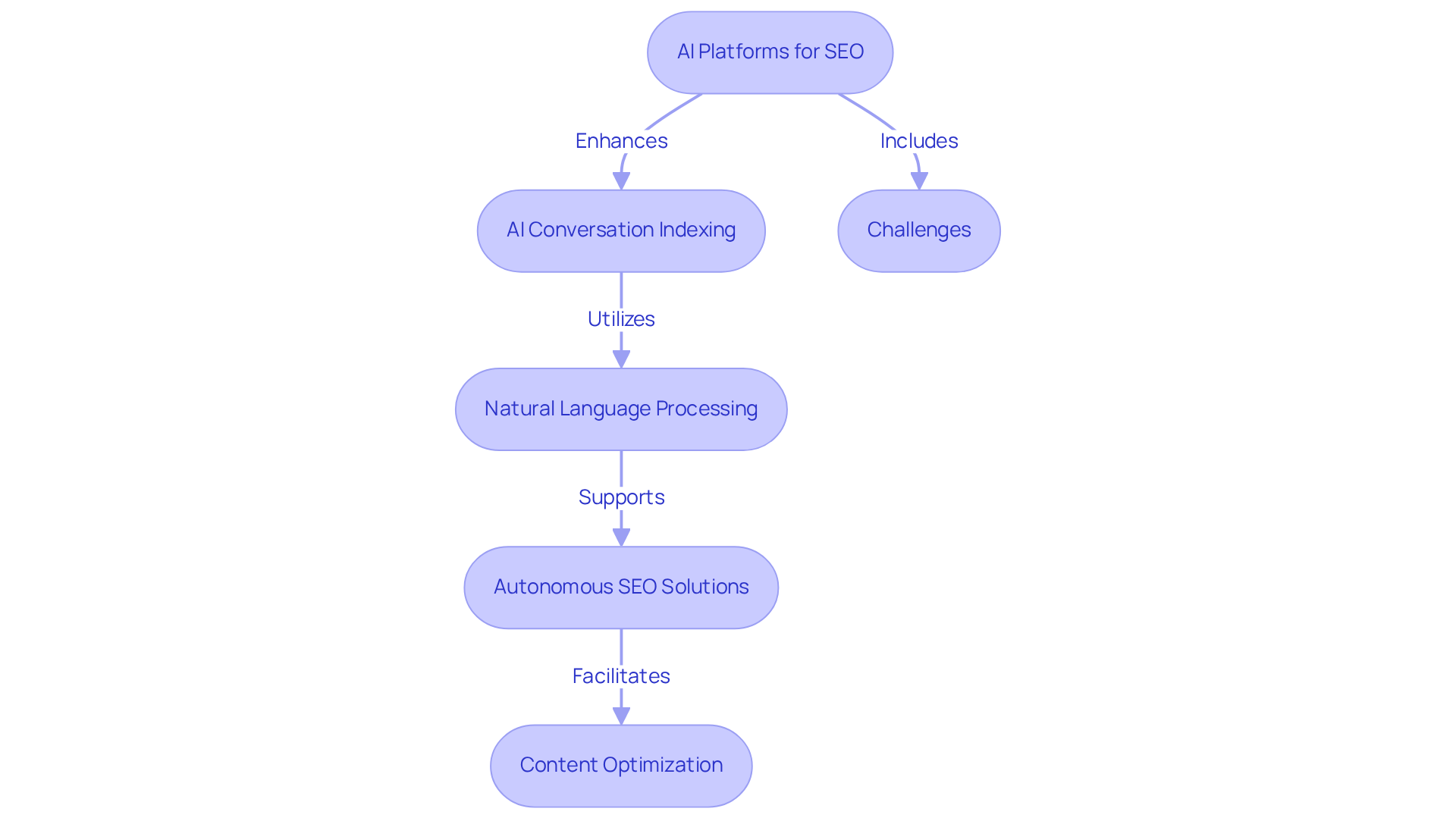 Each box represents a key aspect of how AI platforms enhance SEO. Follow the arrows to see how these elements connect and contribute to improving search visibility. Each box represents a key aspect of how AI platforms enhance SEO. Follow the arrows to see how these elements connect and contribute to improving search visibility.