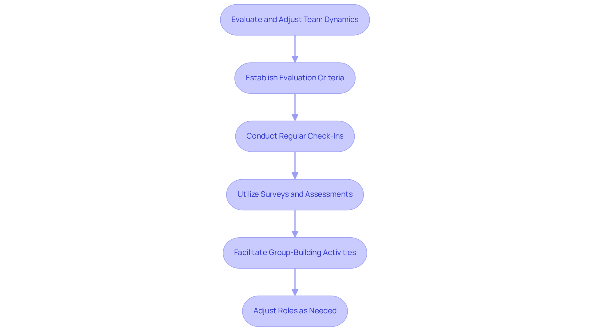 This flowchart outlines the steps organizations can take to improve team dynamics. Start at the top and follow the arrows down to see how each step connects to the next, leading to better team performance and engagement.