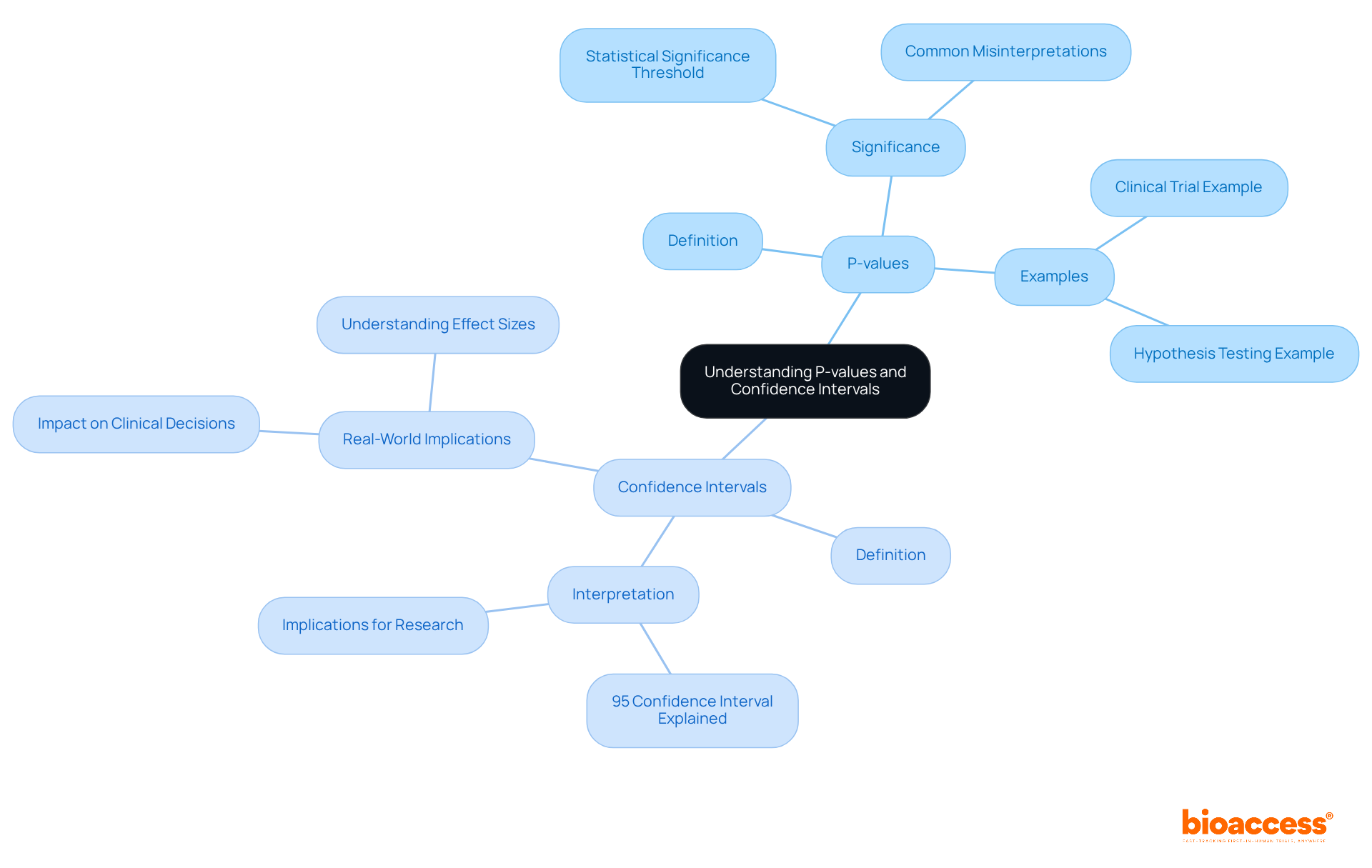 The center node represents the main topic. The branches show the key concepts and their subtopics — follow the branches to understand how p-values and confidence intervals relate to clinical trials.