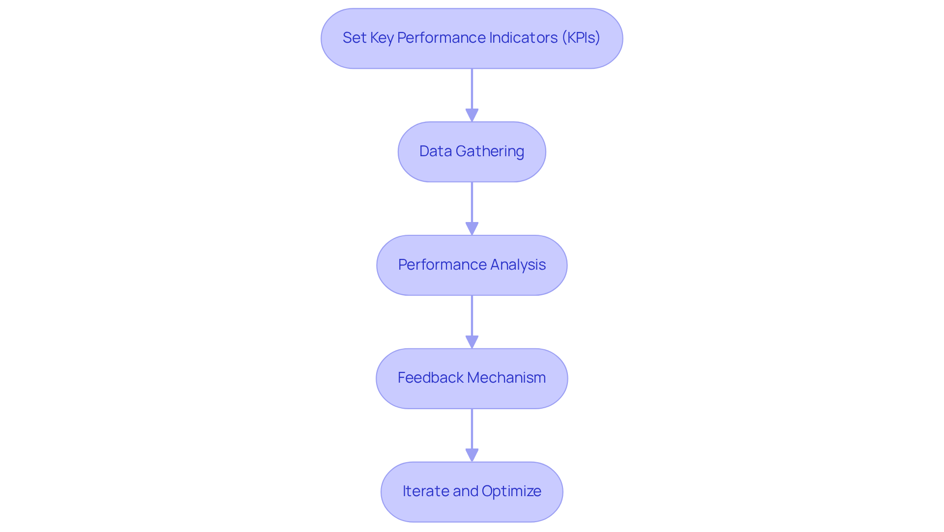 Each box represents a crucial step in the process of monitoring and analyzing cost reduction through machine learning. Follow the arrows to see how each step leads to the next, ensuring a comprehensive approach to achieving cost savings.