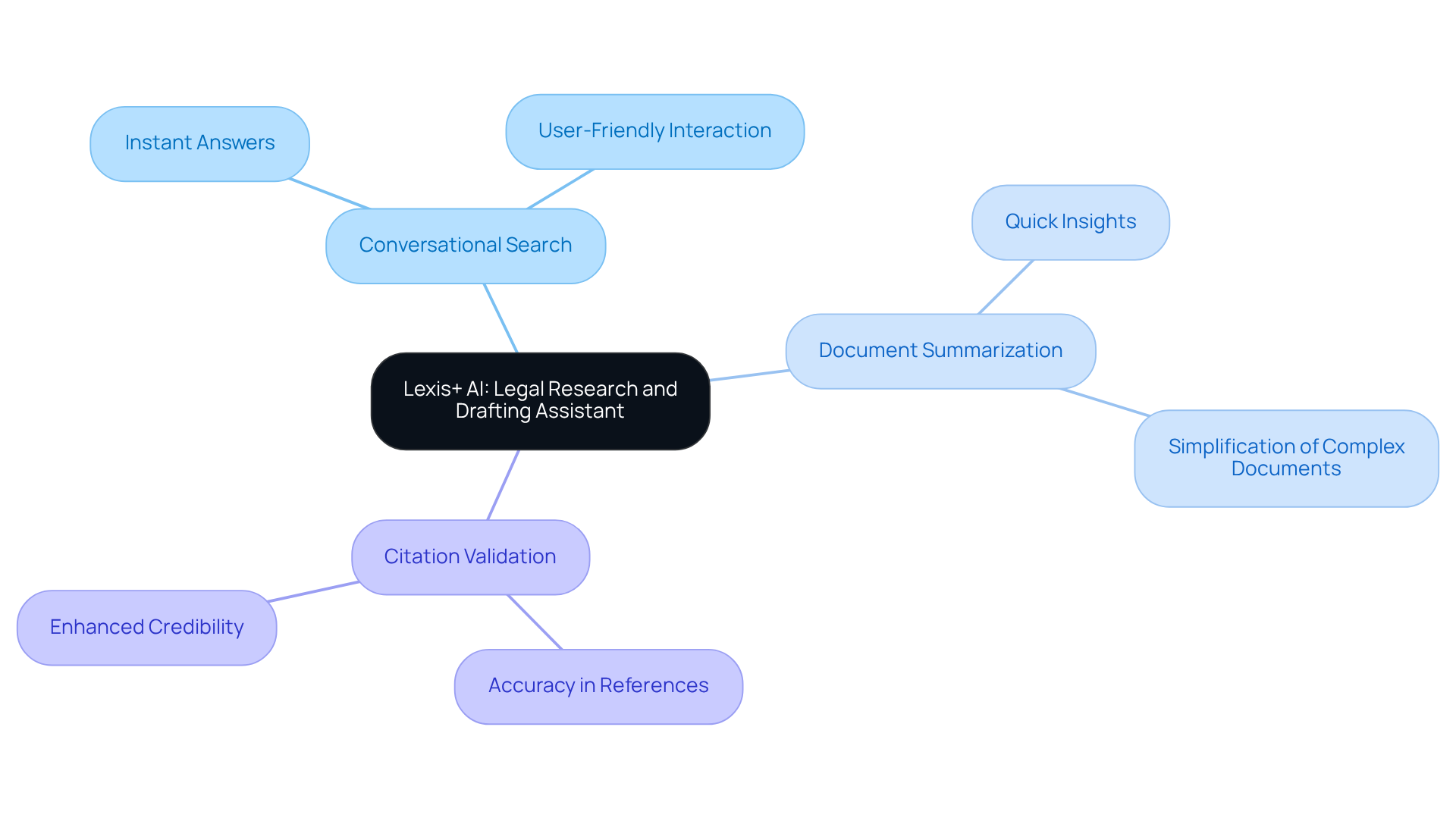 Start at the center with Lexis+ AI, then explore each feature and how it helps legal professionals work more efficiently. Each branch shows a different aspect of the tool, making it easy to understand its comprehensive capabilities.