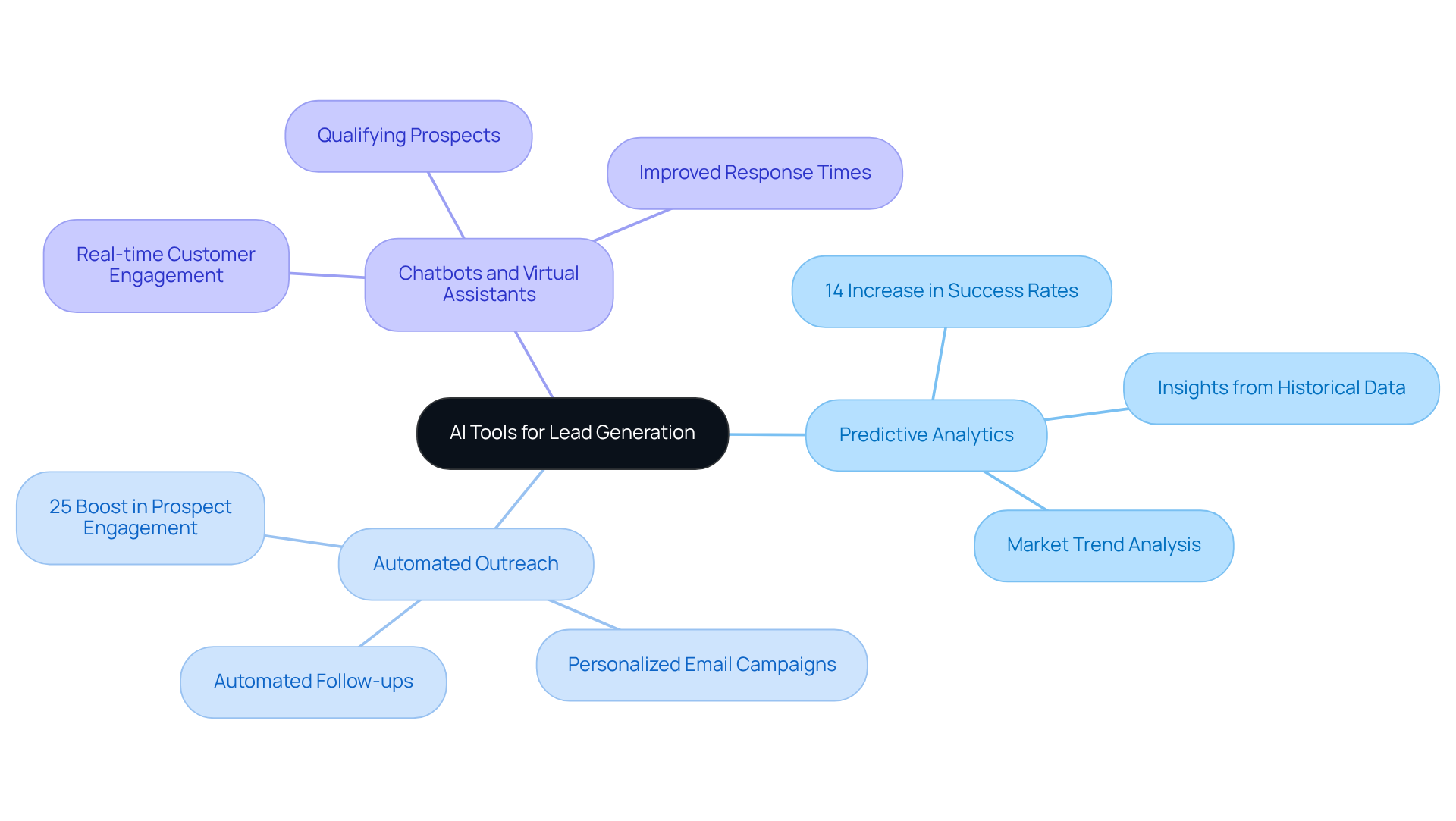 The central node represents the overall strategy, while the branches show different AI tools and their specific advantages. Each statistic highlights the effectiveness of the tool in improving lead generation.