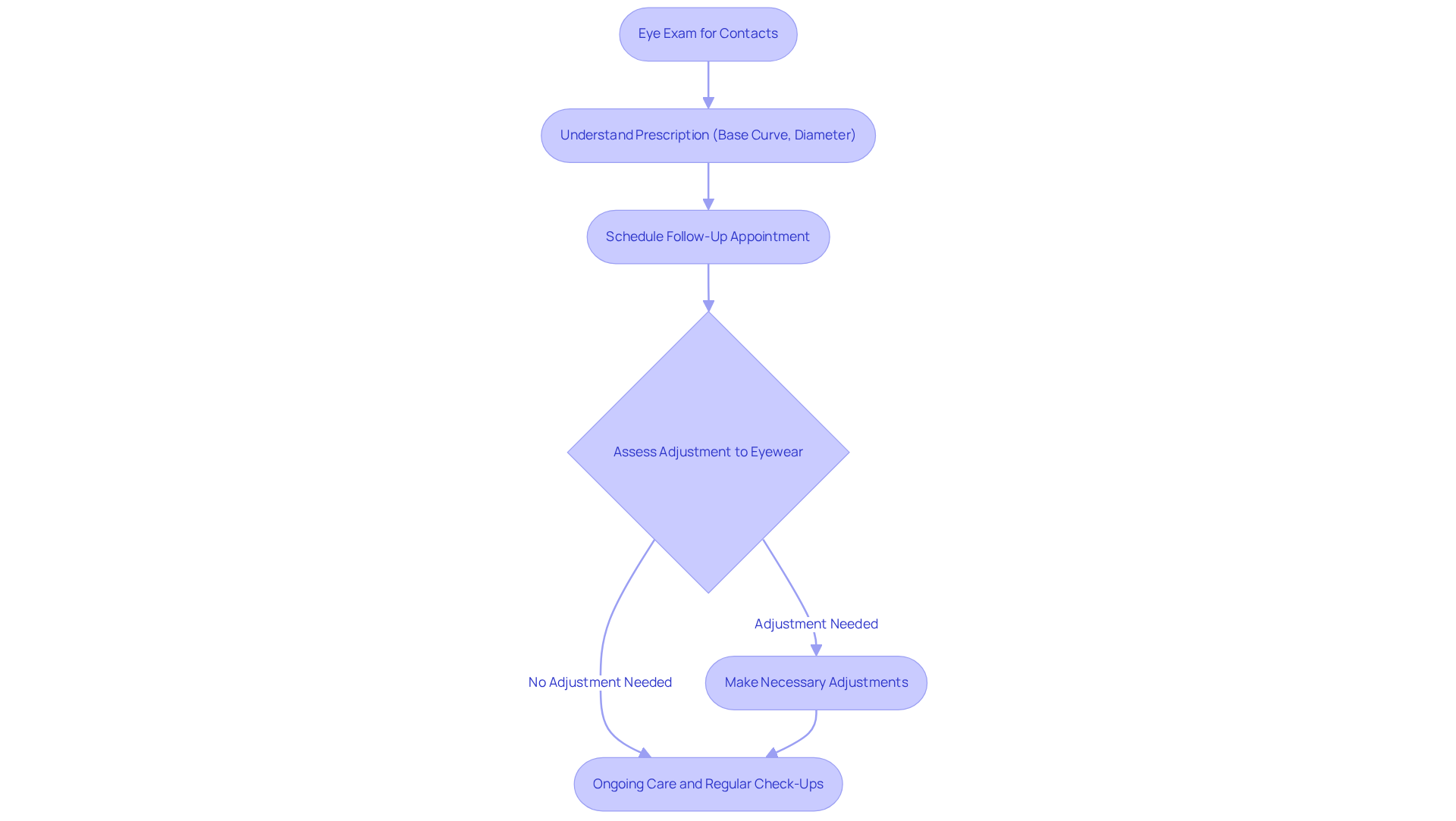 This flowchart guides you through the steps after your eye exam for contacts. Start with understanding your prescription, then schedule a follow-up to ensure your new eyewear is comfortable. Each step is crucial for maintaining your eye health and preventing issues like keratitis. This flowchart guides you through the steps after your eye exam for contacts. Start with understanding your prescription, then schedule a follow-up to ensure your new eyewear is comfortable. Each step is crucial for maintaining your eye health and preventing issues like keratitis.