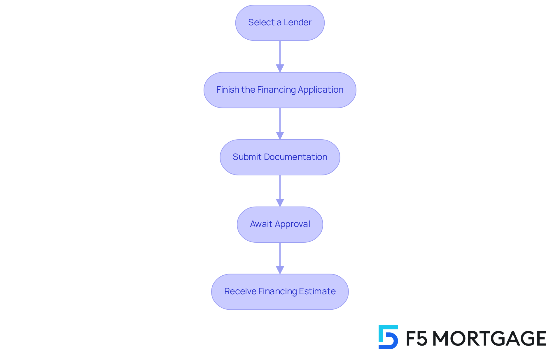 Each box represents a step in the loan application journey. Follow the arrows to see how to navigate from selecting a lender all the way to receiving your financing estimate.