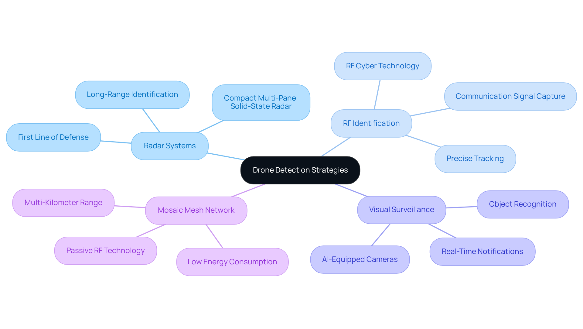 The central node represents the main theme of drone detection. Each branch shows a different technology used in the strategy, with sub-branches explaining their roles and advantages in enhancing security.