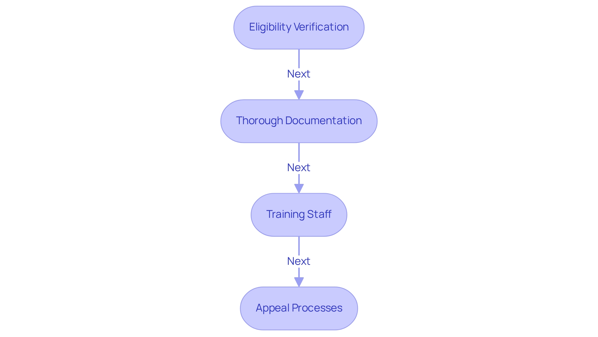 Each box represents a key practice to help reduce claim denials. Follow the arrows to see how these practices connect and contribute to better billing outcomes.