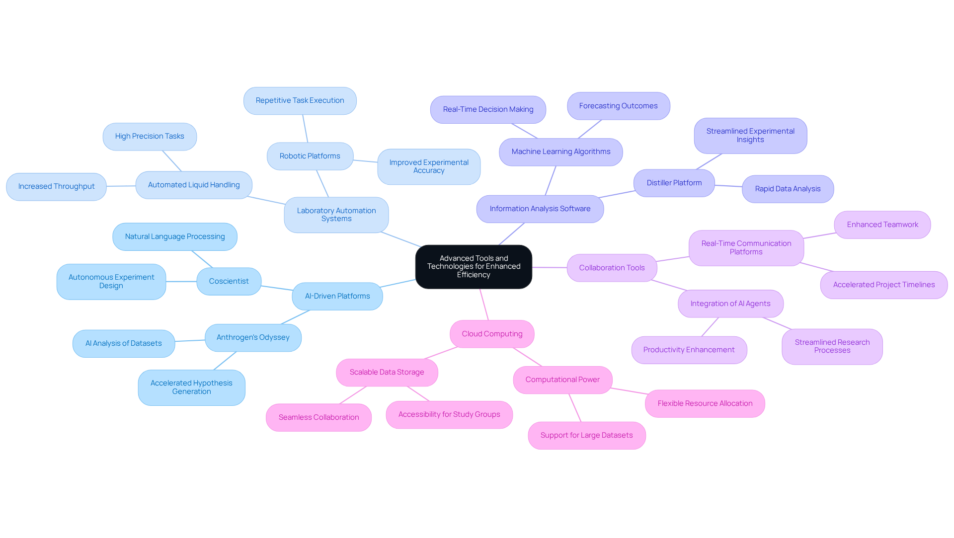 The central node represents the main topic, while the branches show different technologies that enhance research efficiency. Each branch can be explored to understand specific tools and their benefits.