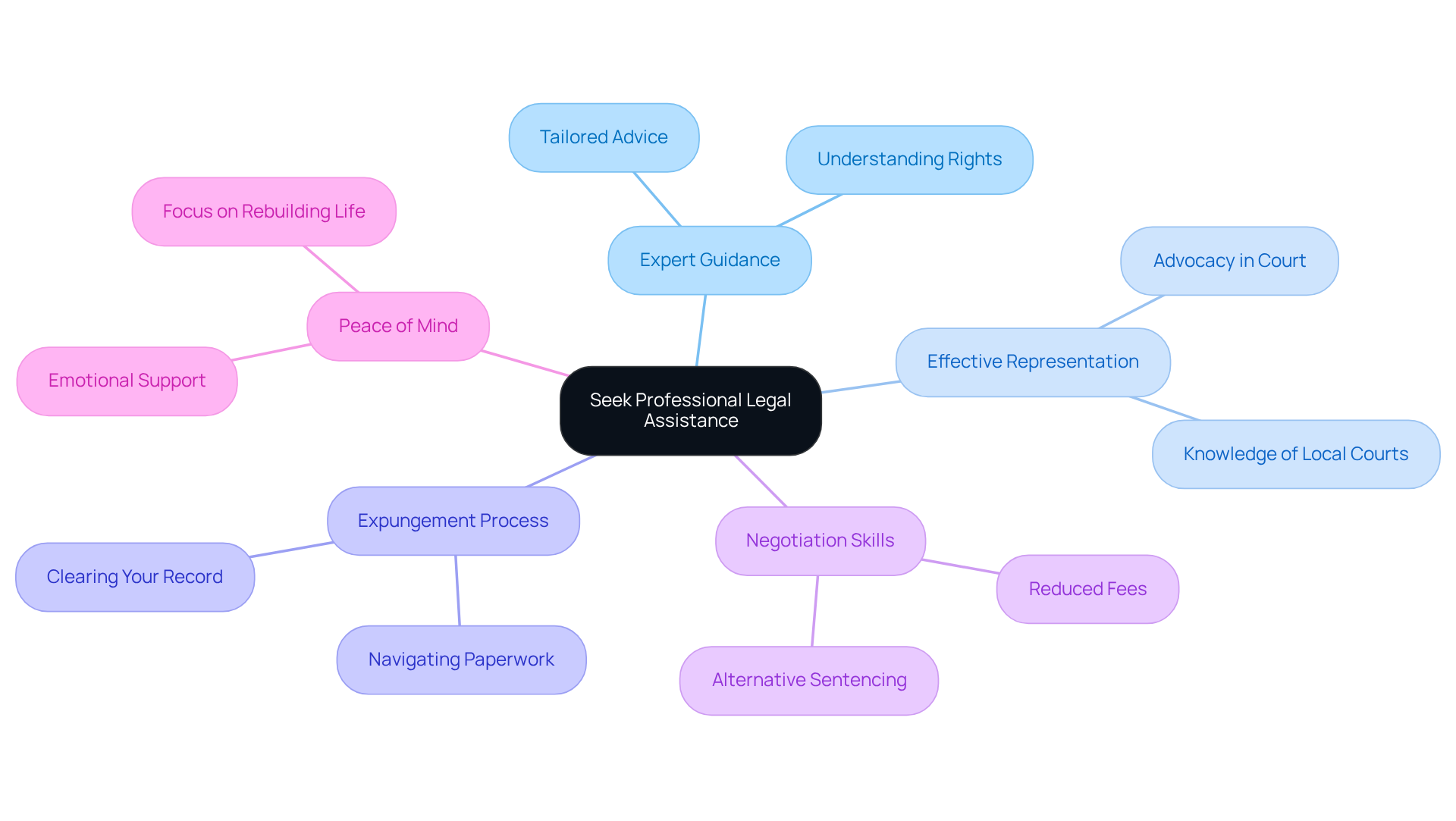 The central node represents the main idea of seeking legal help. Each branch highlights a specific benefit, showing how legal assistance can support you during challenging times. The colors help differentiate each benefit, making it easier to understand the overall advantages. The central node represents the main idea of seeking legal help. Each branch highlights a specific benefit, showing how legal assistance can support you during challenging times. The colors help differentiate each benefit, making it easier to understand the overall advantages.