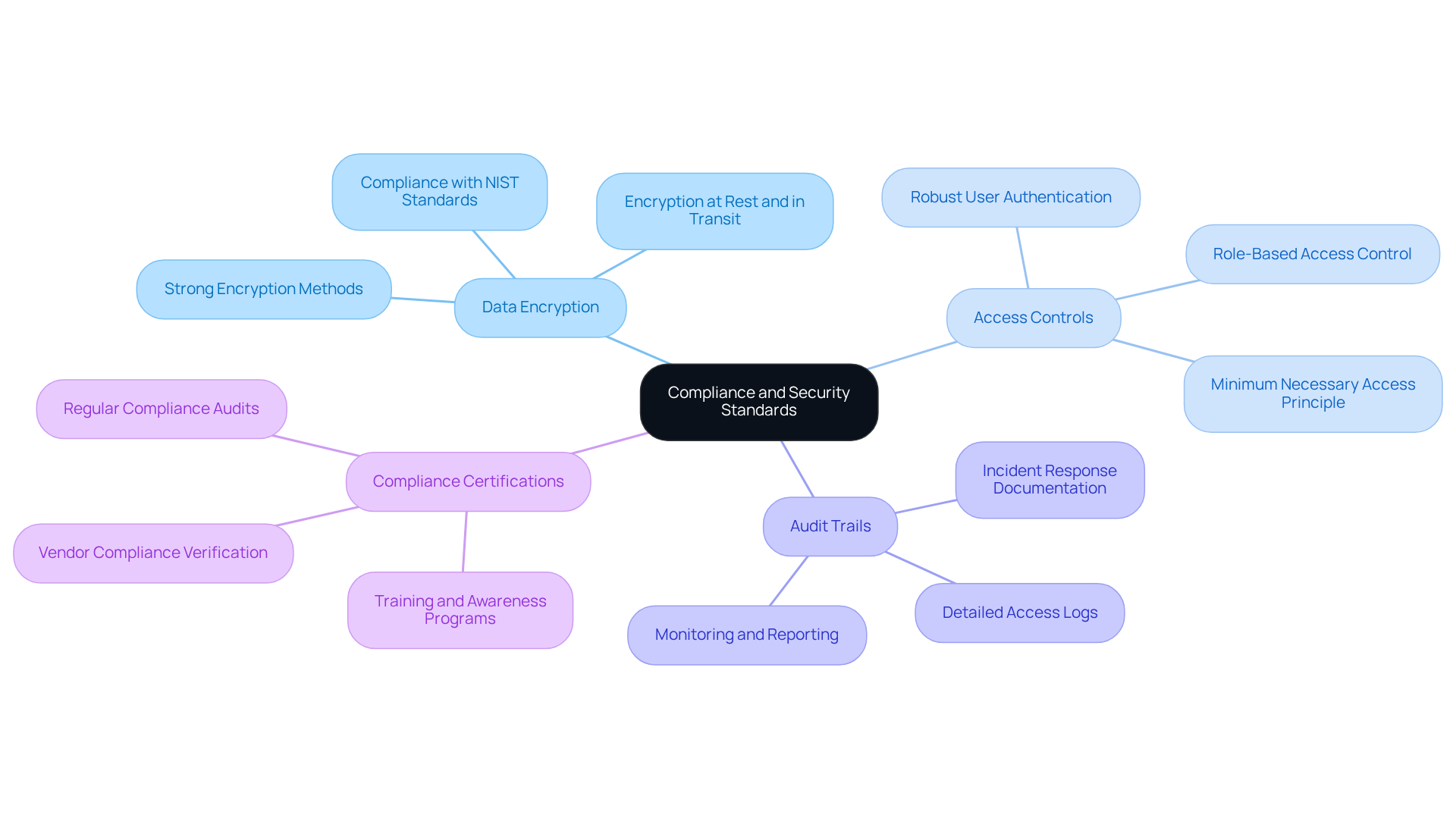 This mindmap starts with the main theme of compliance and security in healthcare. Each branch represents a critical area to consider, and the sub-branches provide more details about what to look for in each area. Follow the branches to understand how each component contributes to overall security and compliance. This mindmap starts with the main theme of compliance and security in healthcare. Each branch represents a critical area to consider, and the sub-branches provide more details about what to look for in each area. Follow the branches to understand how each component contributes to overall security and compliance.