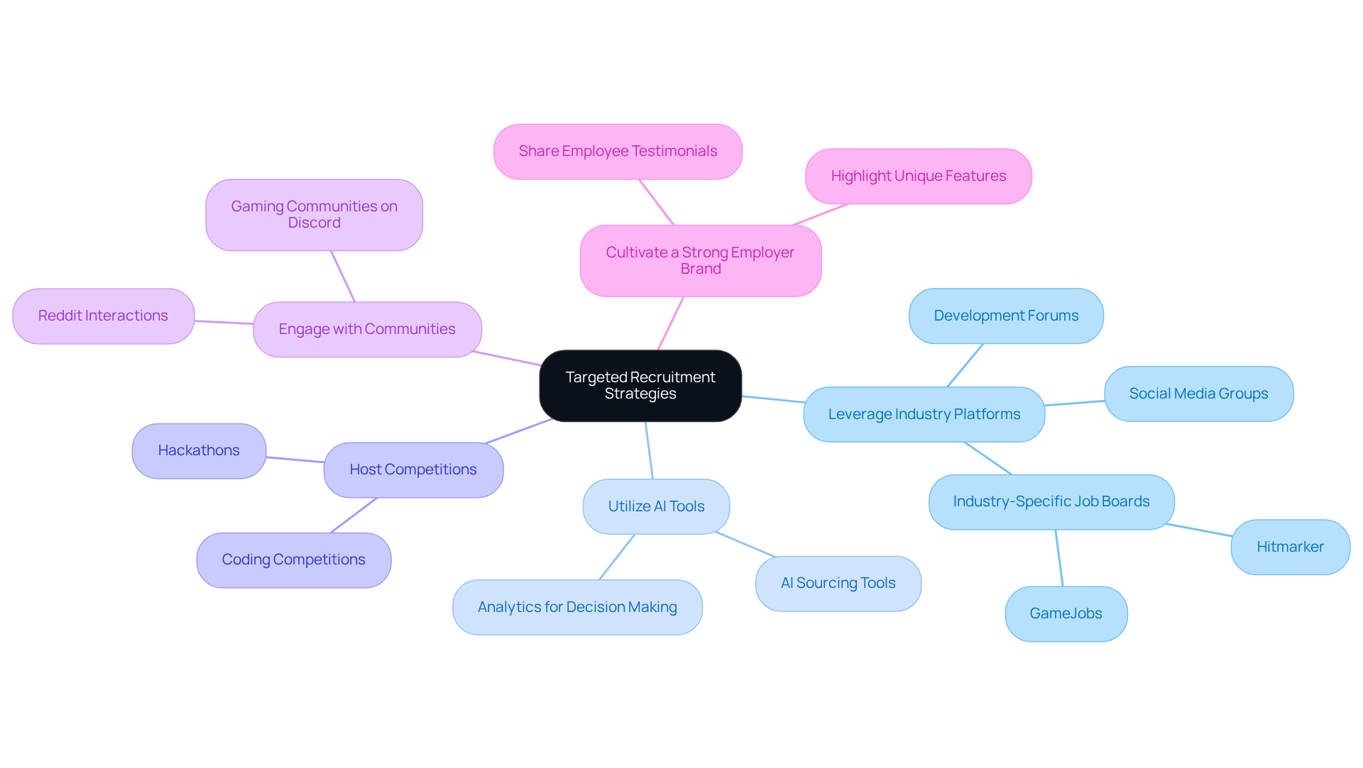 The central node represents the main focus of recruitment strategies, while the branches show different approaches. Each sub-branch provides specific actions or tools related to that strategy, helping you understand how to implement them effectively. The central node represents the main focus of recruitment strategies, while the branches show different approaches. Each sub-branch provides specific actions or tools related to that strategy, helping you understand how to implement them effectively.