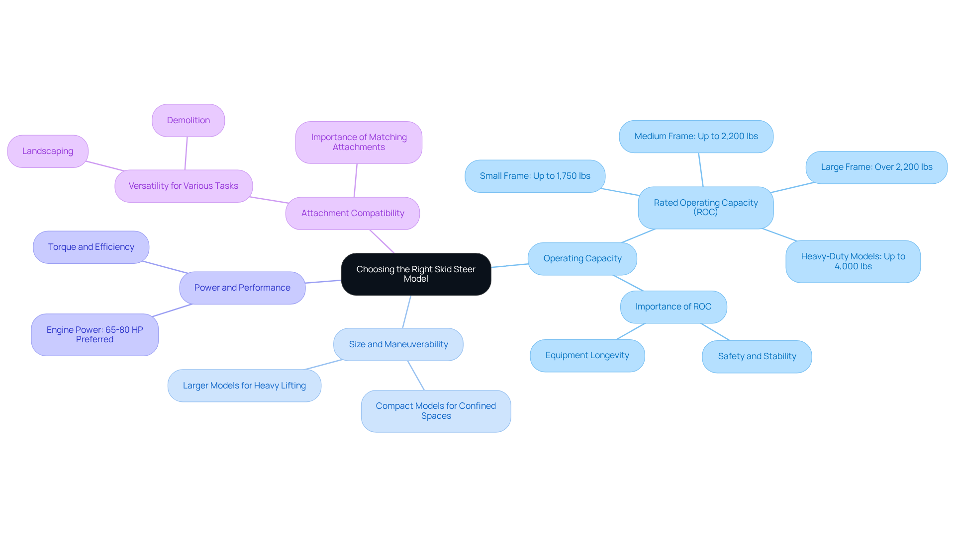 This mindmap helps you visualize the important factors to consider when choosing a skid steer model. Each branch represents a key consideration, and the sub-branches provide more details about what to look for in that area. Follow the branches to understand how each factor contributes to making the best choice for your project.