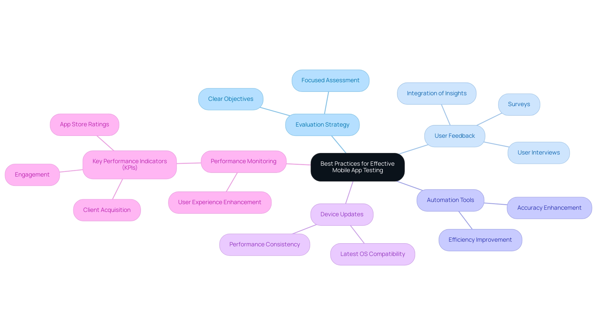 The central node represents the overall theme, with branches showing key practices and their respective subcategories.