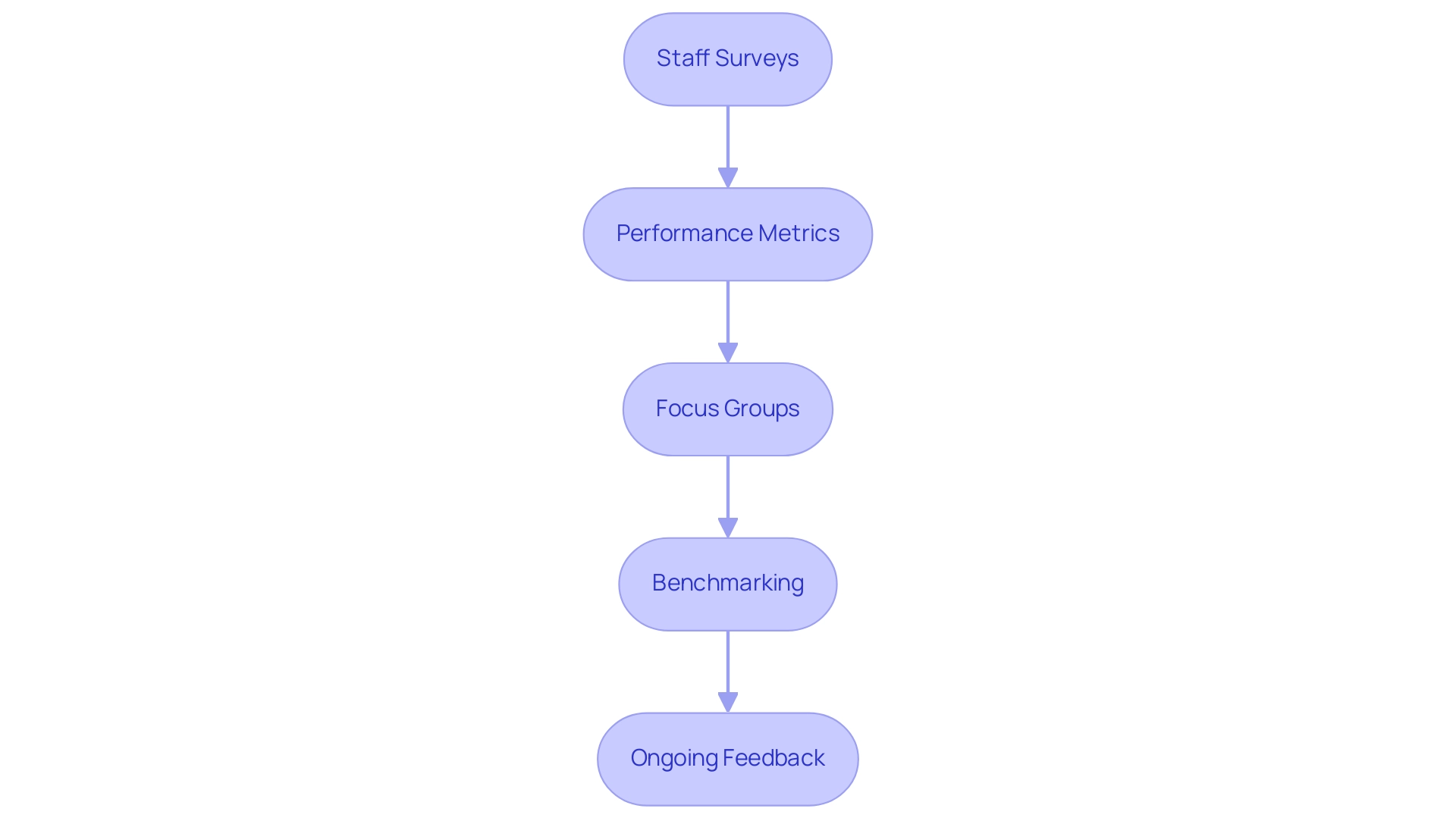 Each box represents a method for measuring impact, with arrows indicating the sequential flow of the process.