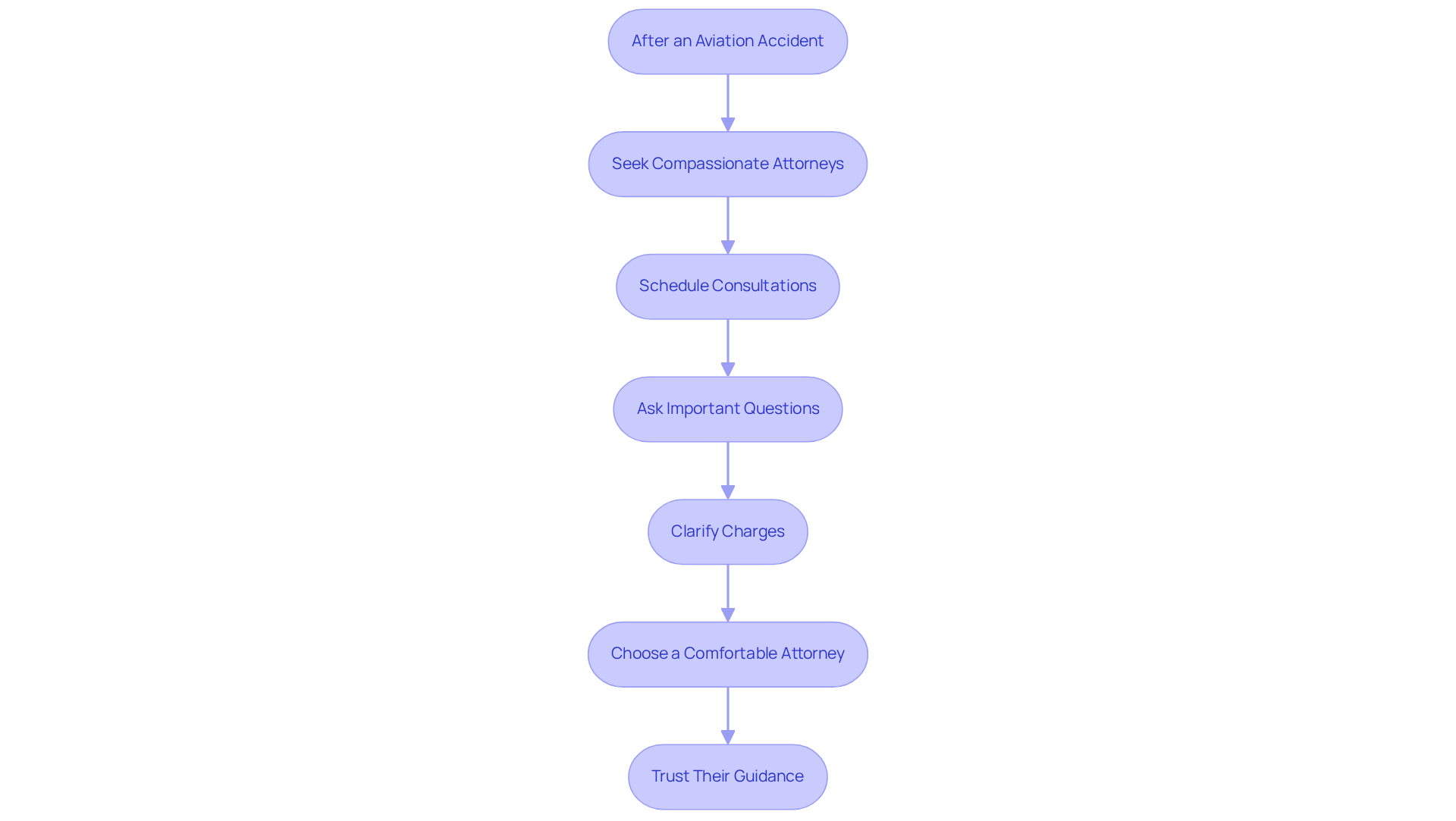 This flowchart guides you through the steps to take after an aviation accident. Each box represents an important action to help you find the right attorney and navigate your situation with confidence.