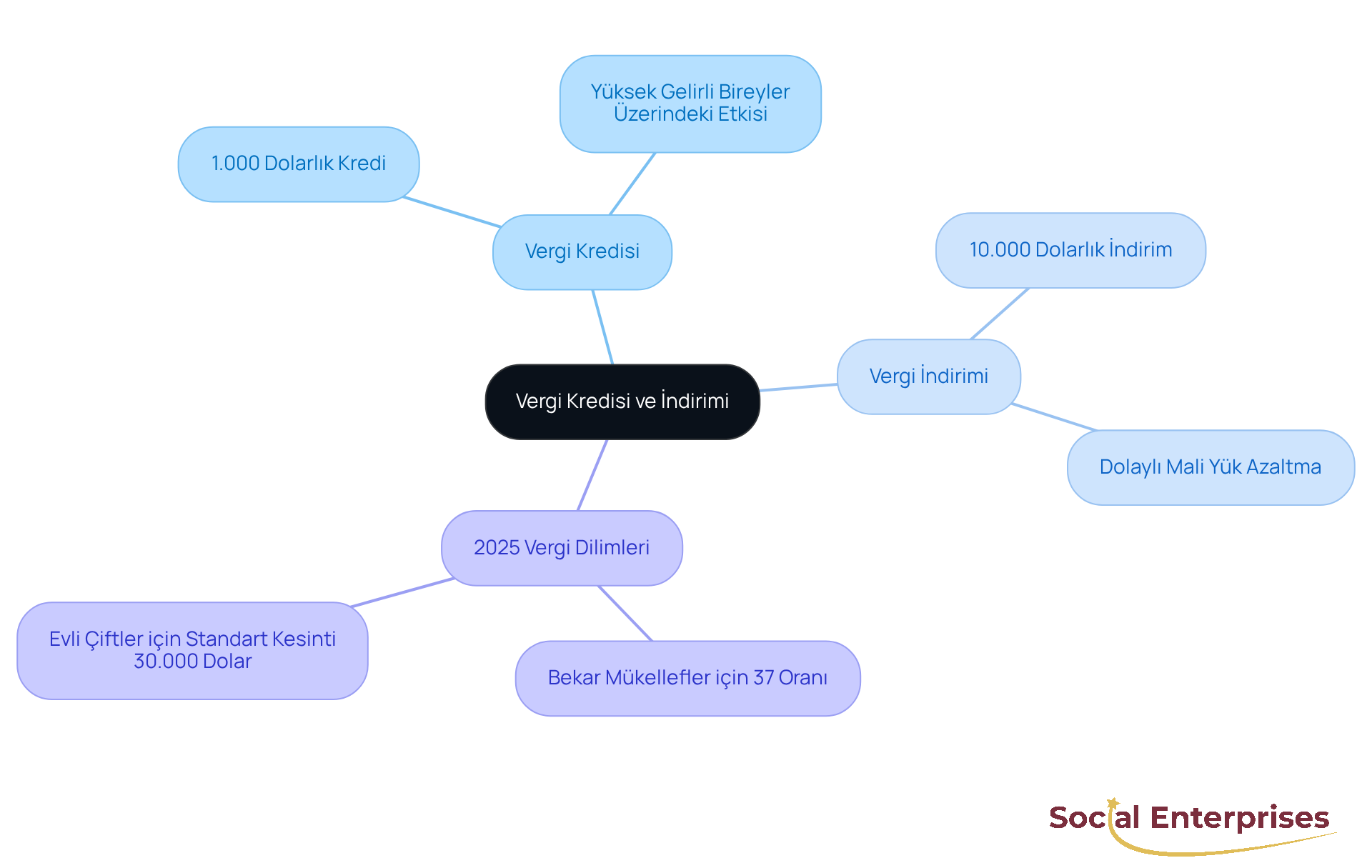 Merkezdeki kavramdan başlayarak, vergi kredisi ve vergi indirimi ile ilgili bilgileri takip edin. Her dal, ilgili bilgileri ve örnekleri temsil ediyor; bu şekilde her birinin etkilerini daha iyi anlayabilirsiniz.