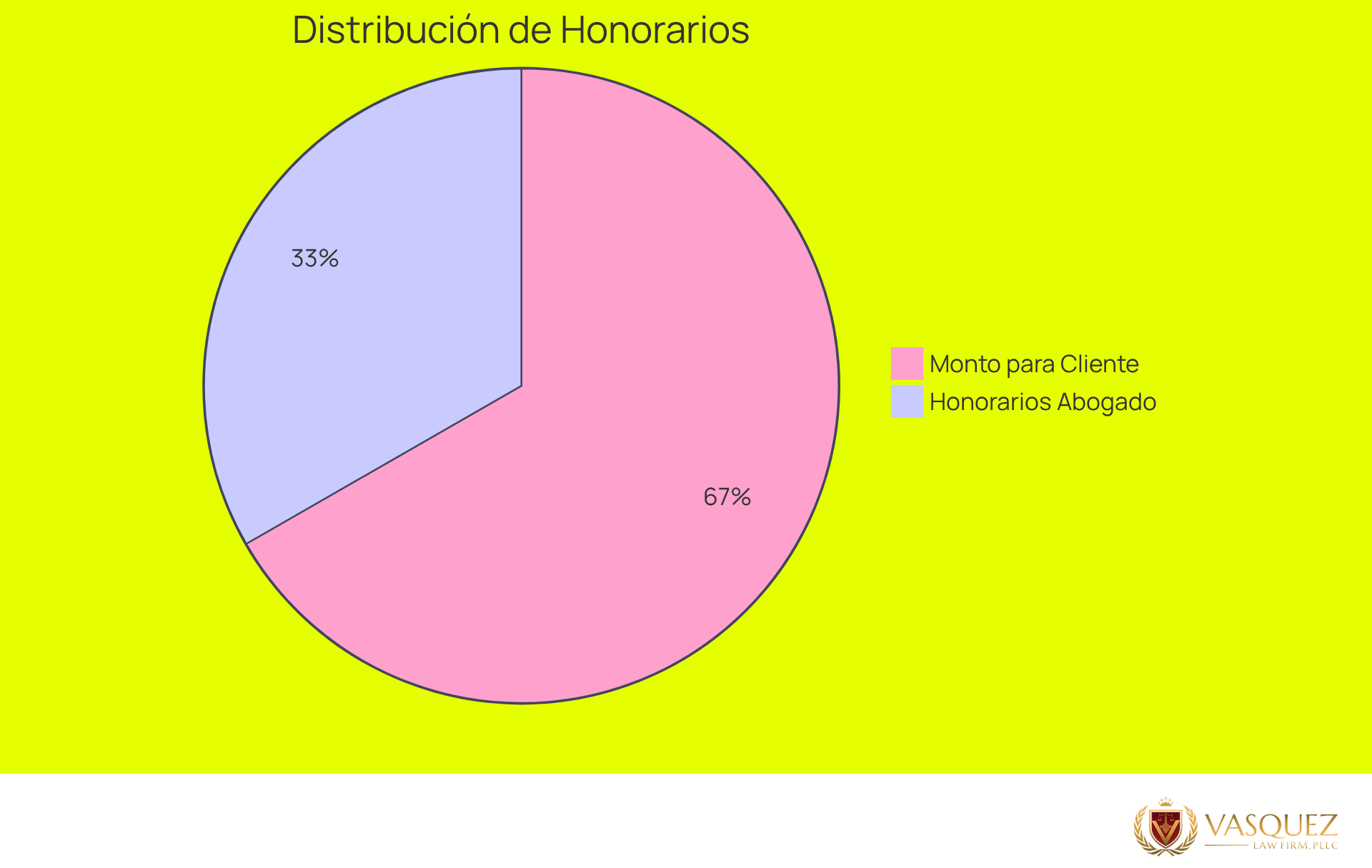 El segmento azul muestra la parte que recibe el abogado como honorarios, mientras que el segmento verde representa el monto que queda para el cliente. Esto ayuda a entender cómo se distribuye el dinero recuperado.
