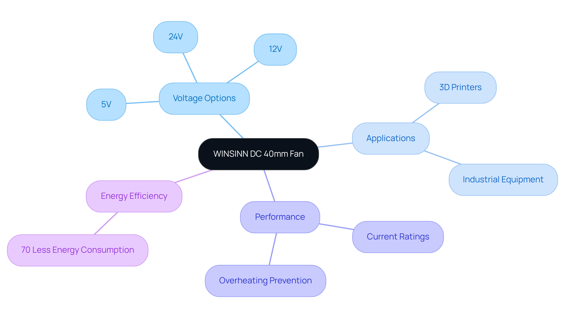 The central node represents the fan, while the branches show its voltage options, applications, performance considerations, and energy efficiency. Each color-coded branch helps you quickly identify related topics.