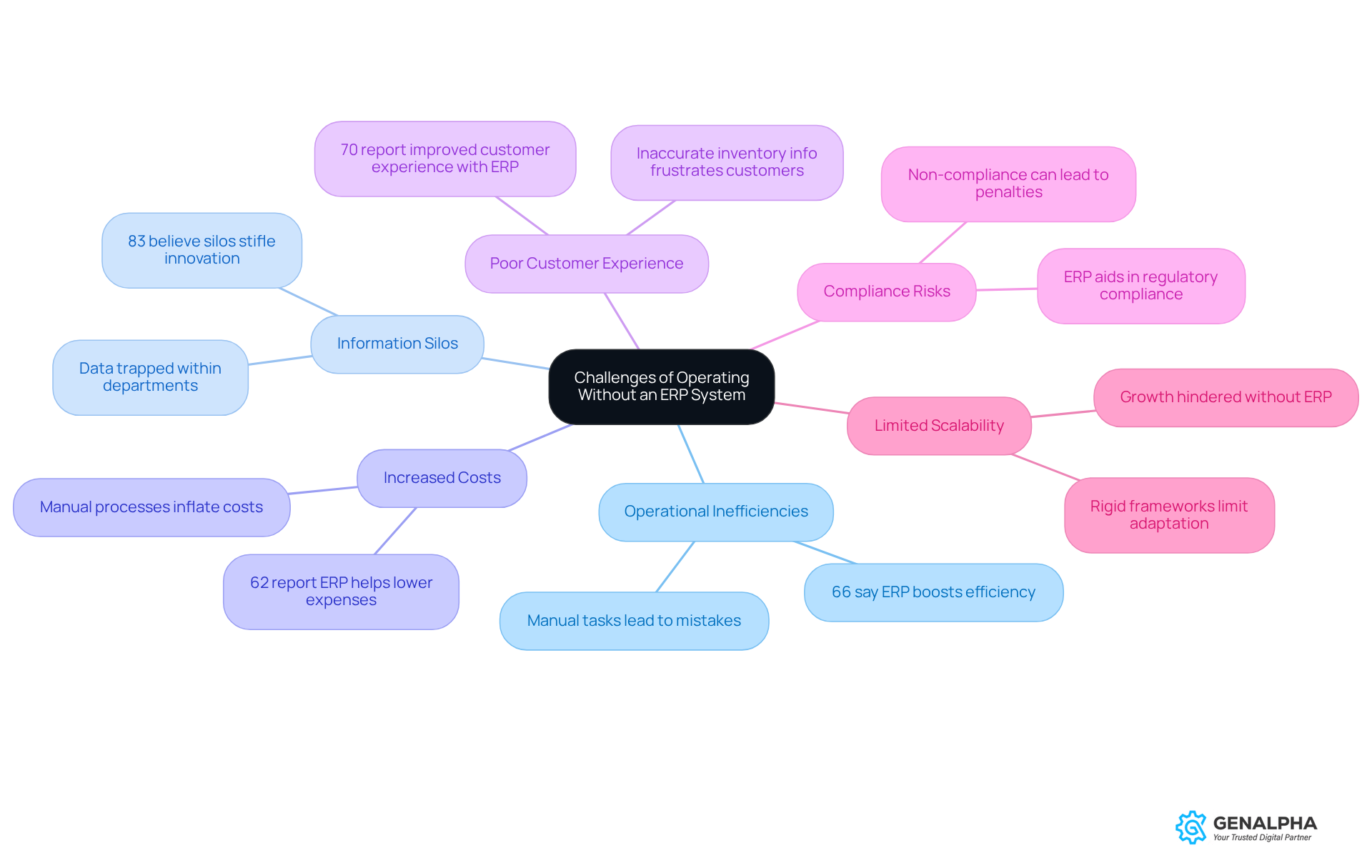 This mindmap illustrates the various challenges manufacturers face without an ERP system. Each branch represents a specific challenge, and the sub-branches provide key insights and statistics that highlight the importance of addressing these issues. This mindmap illustrates the various challenges manufacturers face without an ERP system. Each branch represents a specific challenge, and the sub-branches provide key insights and statistics that highlight the importance of addressing these issues.