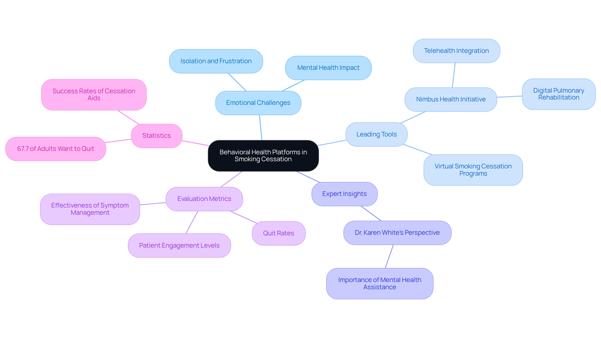 The central node represents the main topic, while the branches show related themes and insights. Each color-coded branch helps you navigate through the emotional, practical, and statistical aspects of quitting smoking with support.